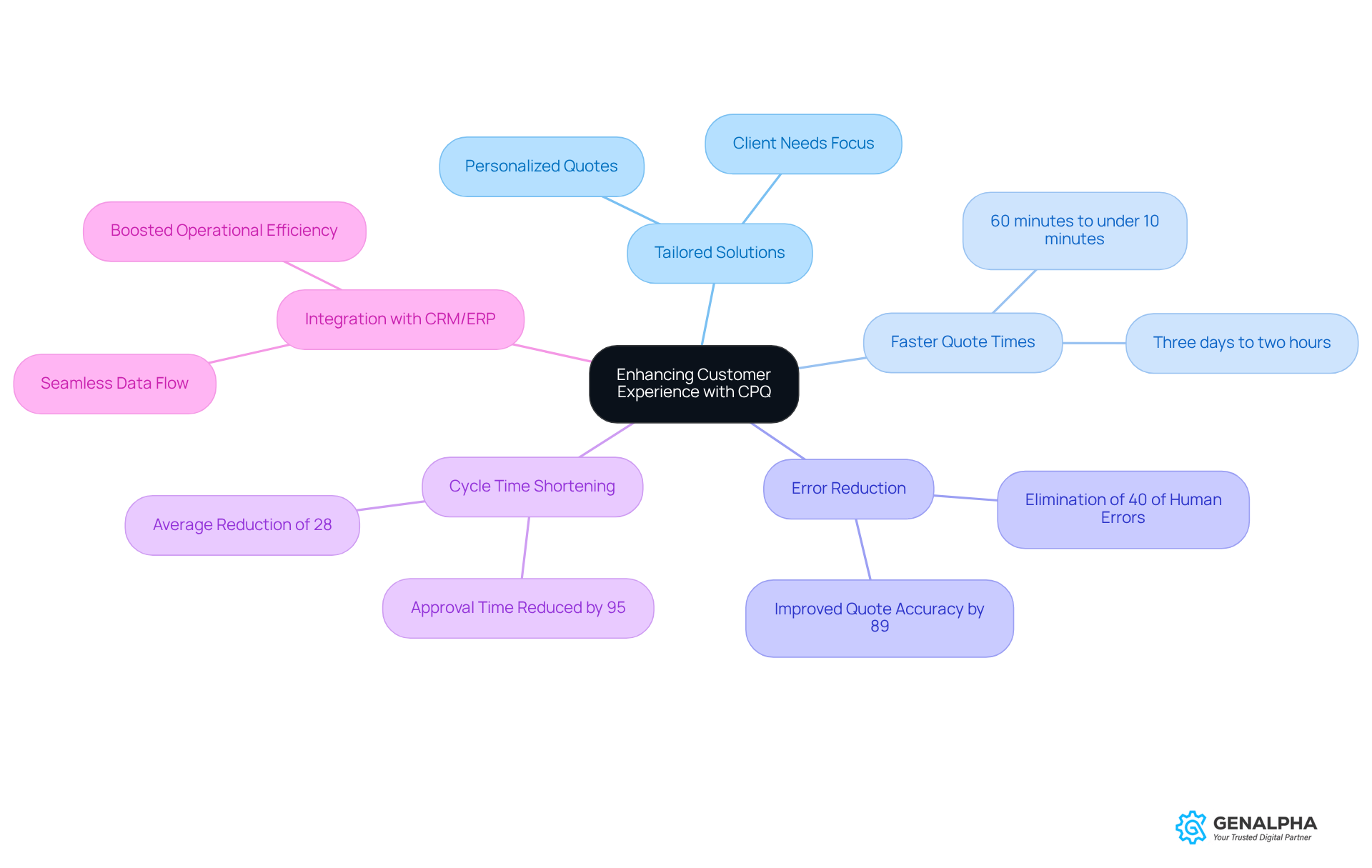 The center node shows the main concept of using CPQ to improve customer experience. Each branch represents a specific benefit, and the sub-branches provide more details or examples related to that benefit.