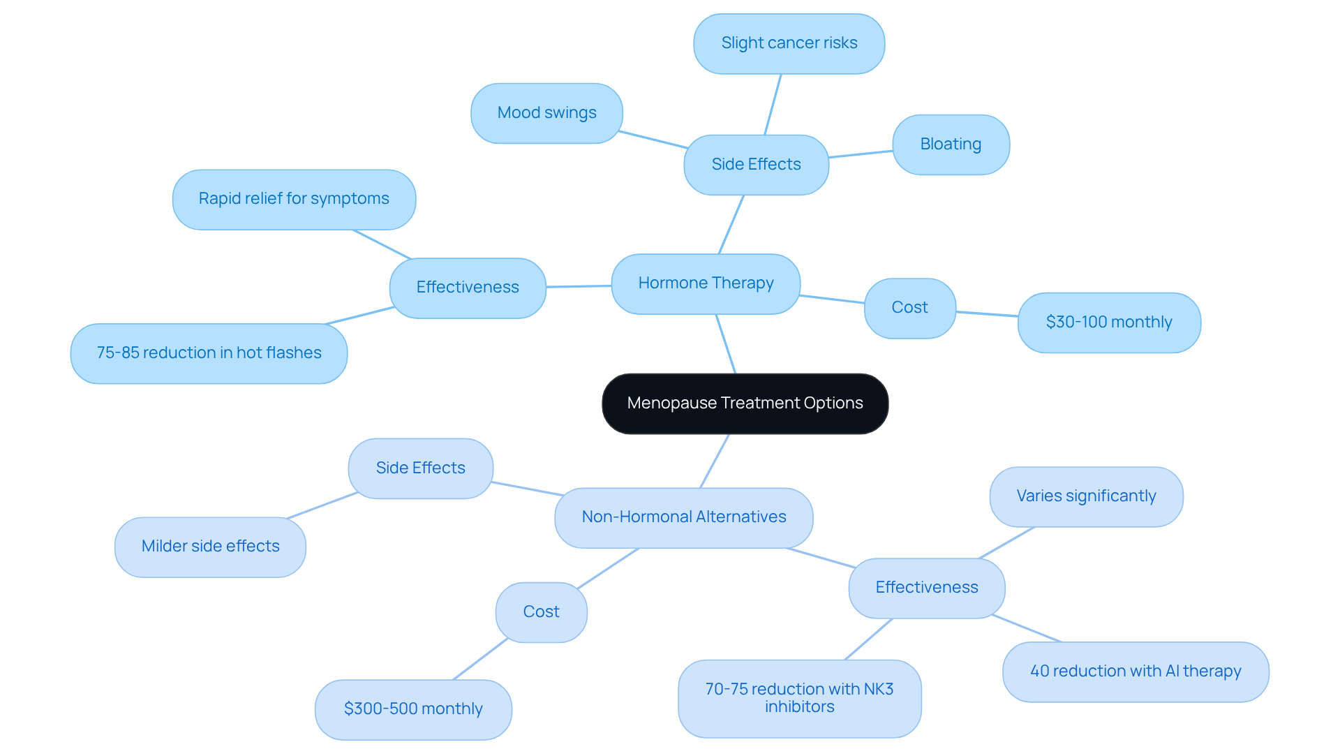 This mindmap helps you explore the different treatment options for menopause. Start at the center with the main topic, then follow the branches to see how hormone therapy and non-hormonal alternatives compare in terms of effectiveness, side effects, and costs.