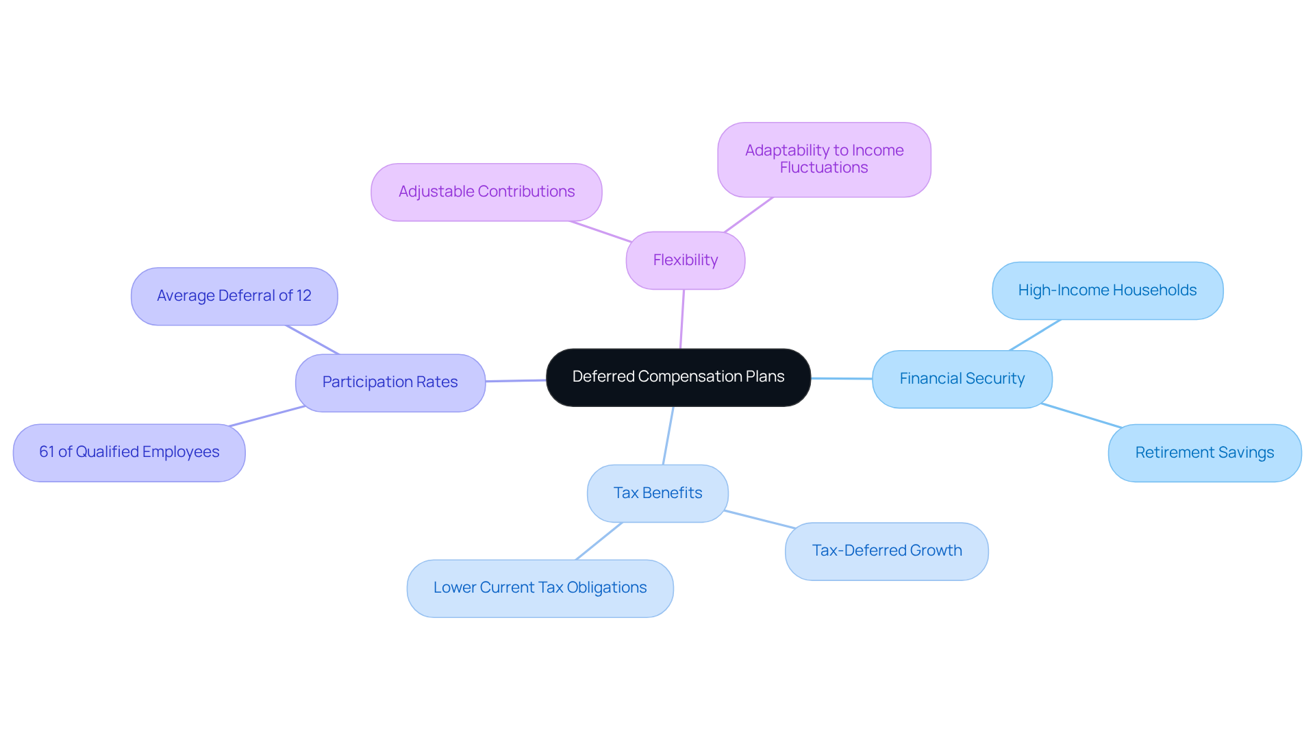 This mindmap illustrates how deferred compensation plans can support families in achieving financial security. Each branch represents a key aspect of these plans, showing how they contribute to saving for retirement and managing taxes. Follow the branches to explore the different benefits and features of deferred compensation. This mindmap illustrates how deferred compensation plans can support families in achieving financial security. Each branch represents a key aspect of these plans, showing how they contribute to saving for retirement and managing taxes. Follow the branches to explore the different benefits and features of deferred compensation.
