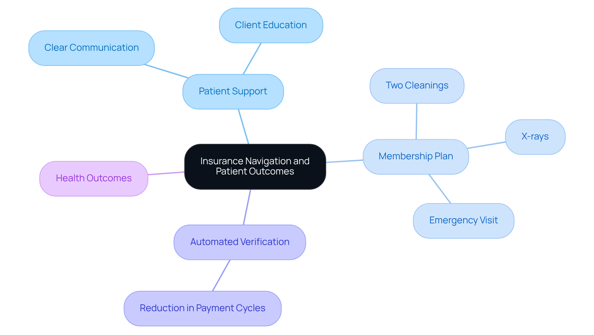 This mindmap illustrates how different aspects of insurance navigation contribute to patient satisfaction and health outcomes. Start at the center with the main theme, then explore each branch to see how support, membership benefits, and verification processes work together to enhance patient care.