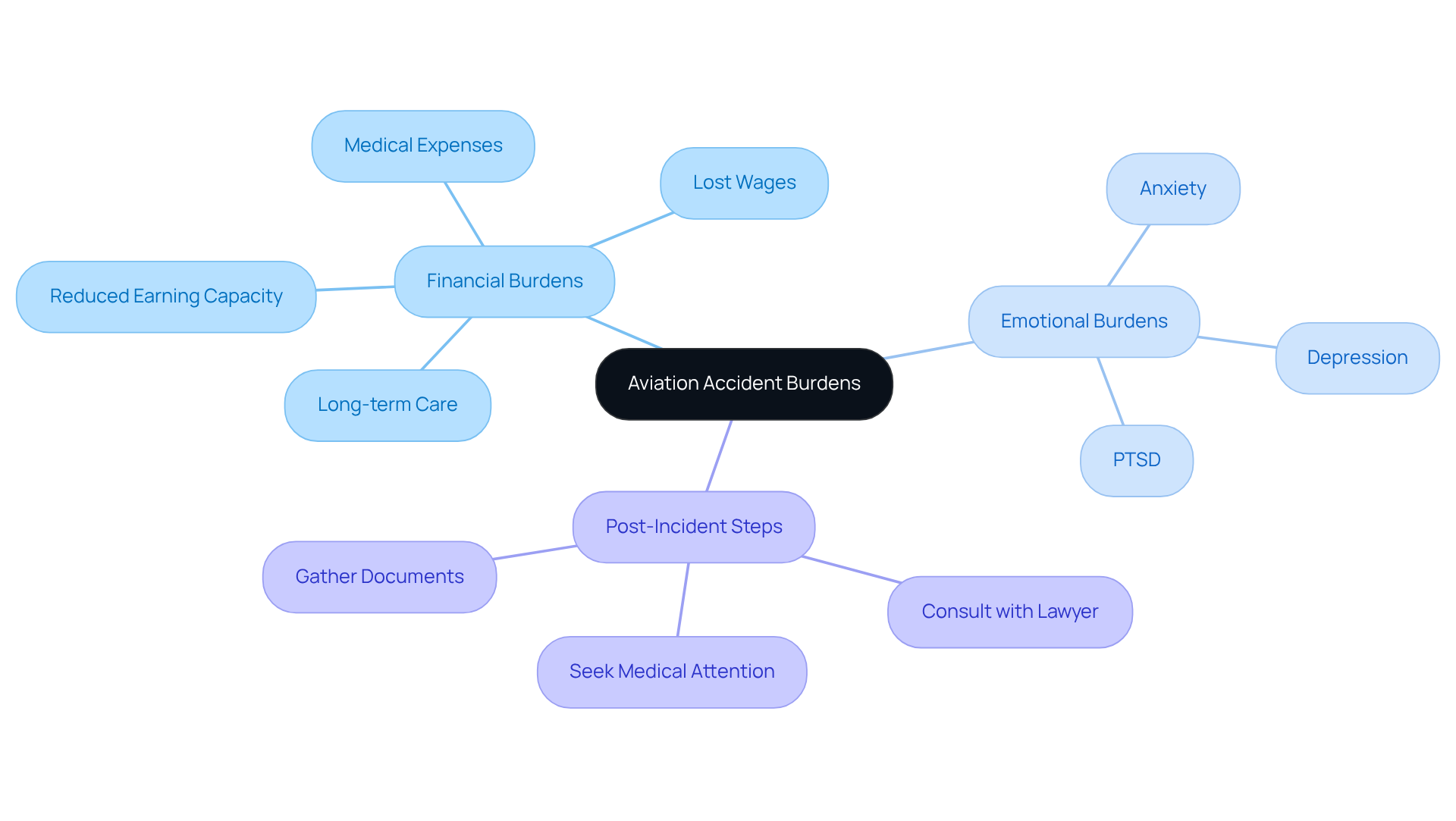 This mindmap illustrates the various financial and emotional challenges faced by victims of aviation accidents. The central idea is surrounded by branches that detail specific financial issues like medical costs and lost wages, as well as emotional struggles such as anxiety and PTSD. Follow the branches to see the steps victims should take after an incident, helping to visualize the path toward recovery and support.