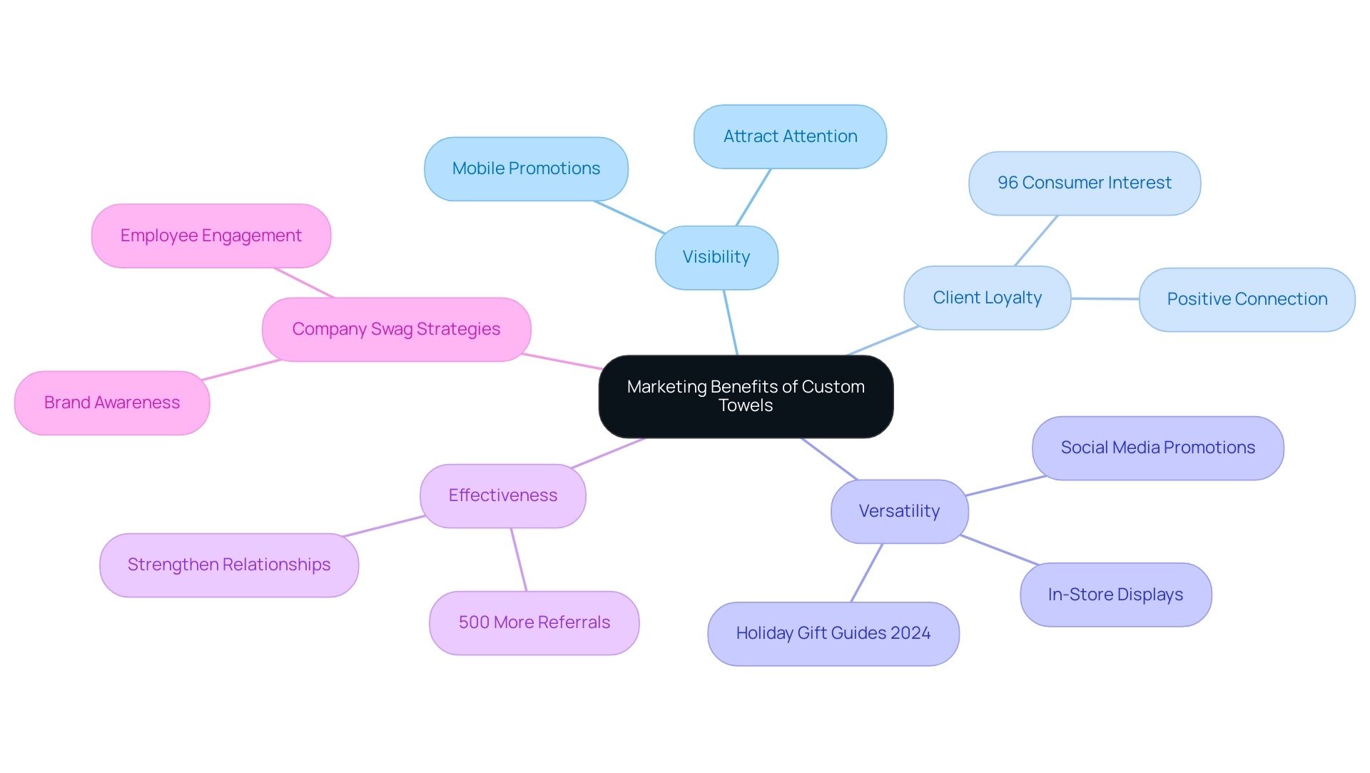 The central node represents the main concept, with branches for each benefit and sub-branches for supporting data and examples.