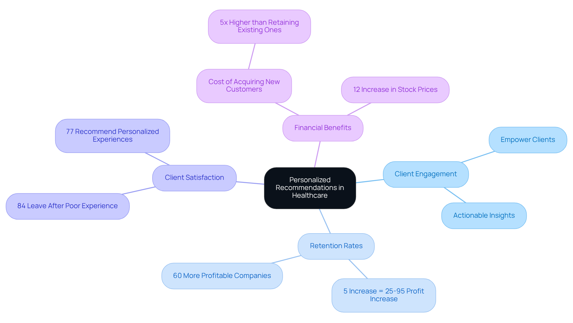 The center of the mindmap focuses on how personalized recommendations enhance healthcare. Each branch represents a different aspect of this idea, such as engagement, retention, and financial impact. Follow the branches to see how they relate to the central theme. The center of the mindmap focuses on how personalized recommendations enhance healthcare. Each branch represents a different aspect of this idea, such as engagement, retention, and financial impact. Follow the branches to see how they relate to the central theme.
