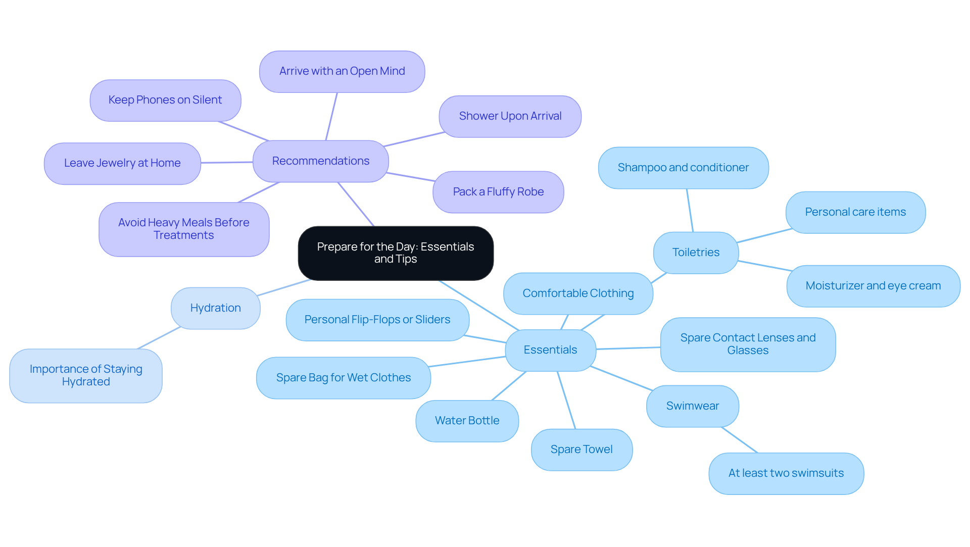 The center represents the main focus of preparing for a spa day, while the branches show essential items and guidelines that help participants enjoy their experience. Each color-coded branch makes it easy to identify different categories of preparation. The center represents the main focus of preparing for a spa day, while the branches show essential items and guidelines that help participants enjoy their experience. Each color-coded branch makes it easy to identify different categories of preparation.