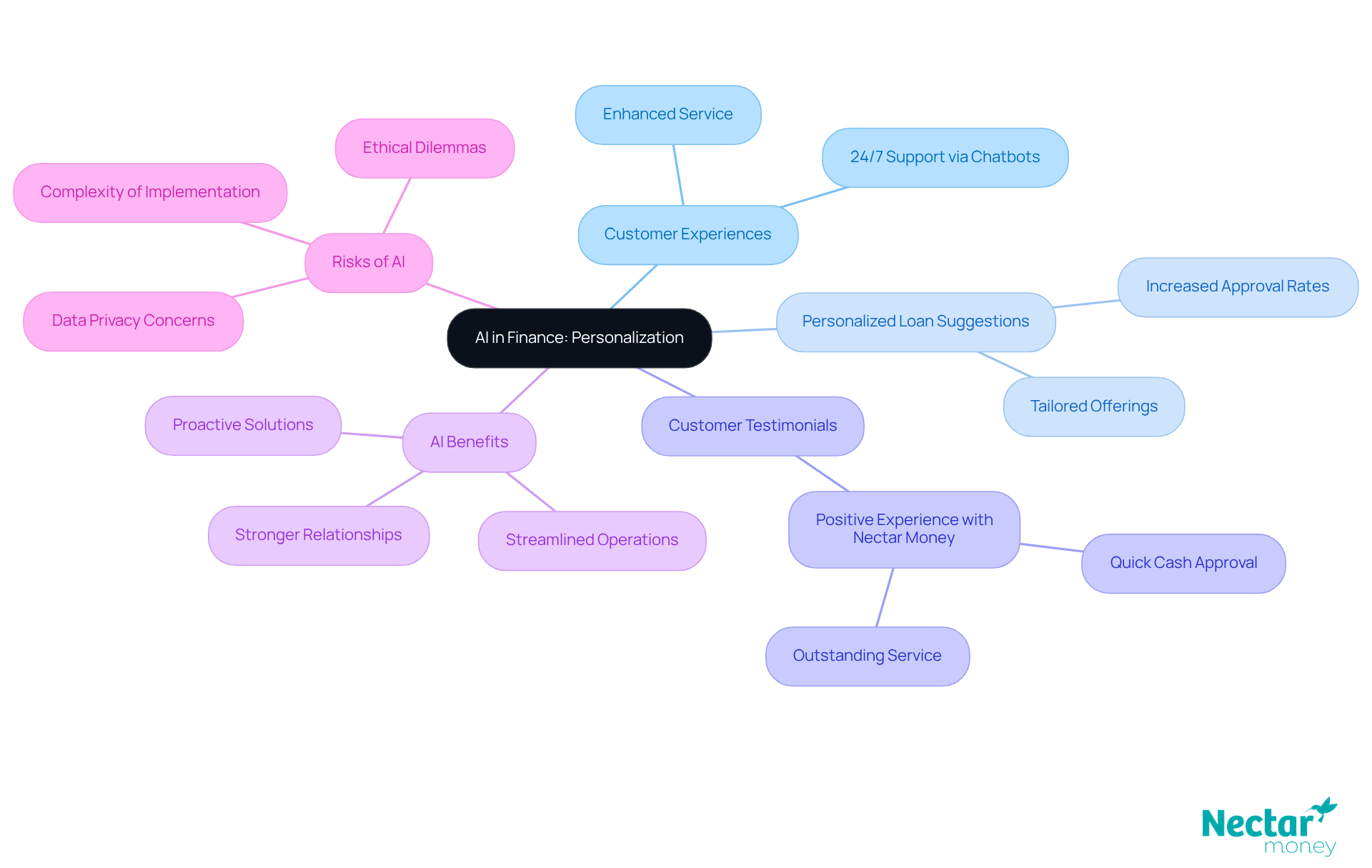This mindmap visualizes how AI is reshaping customer experiences in finance. Each branch represents a different aspect of AI's influence, and you can follow the branches to explore specific examples and potential risks.