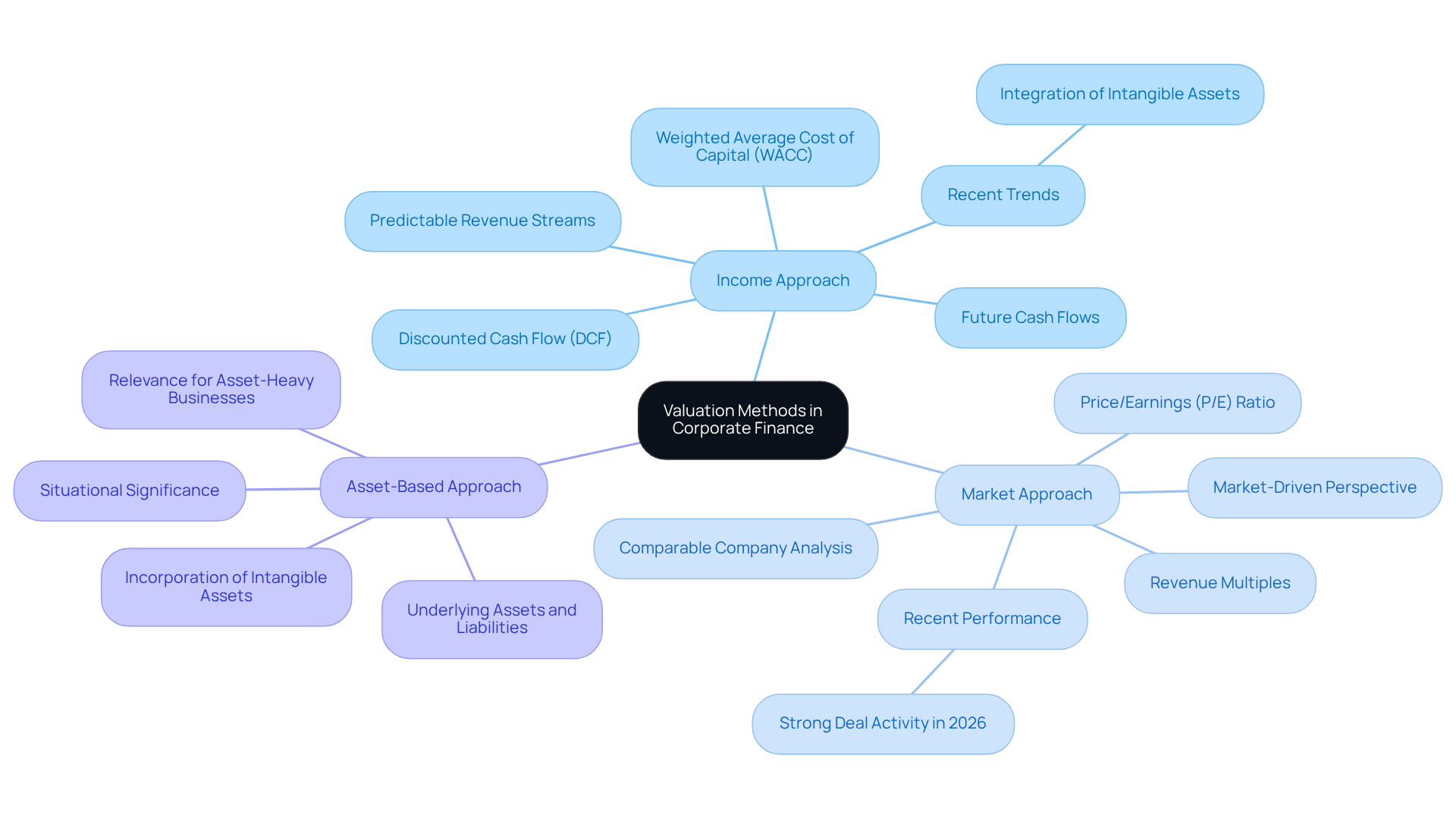 This mindmap illustrates the three primary valuation methods used in corporate finance. Each branch represents a different method, and the sub-branches provide additional details about how each method works and its importance, especially in the technology sector. This mindmap illustrates the three primary valuation methods used in corporate finance. Each branch represents a different method, and the sub-branches provide additional details about how each method works and its importance, especially in the technology sector.