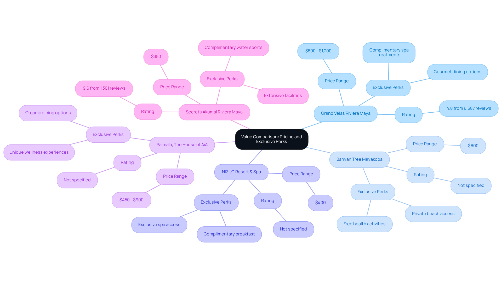 The central node represents the overall theme of value comparison, while each branch shows a different resort. Under each resort, you can find details about pricing, ratings, and special perks that enhance your stay.