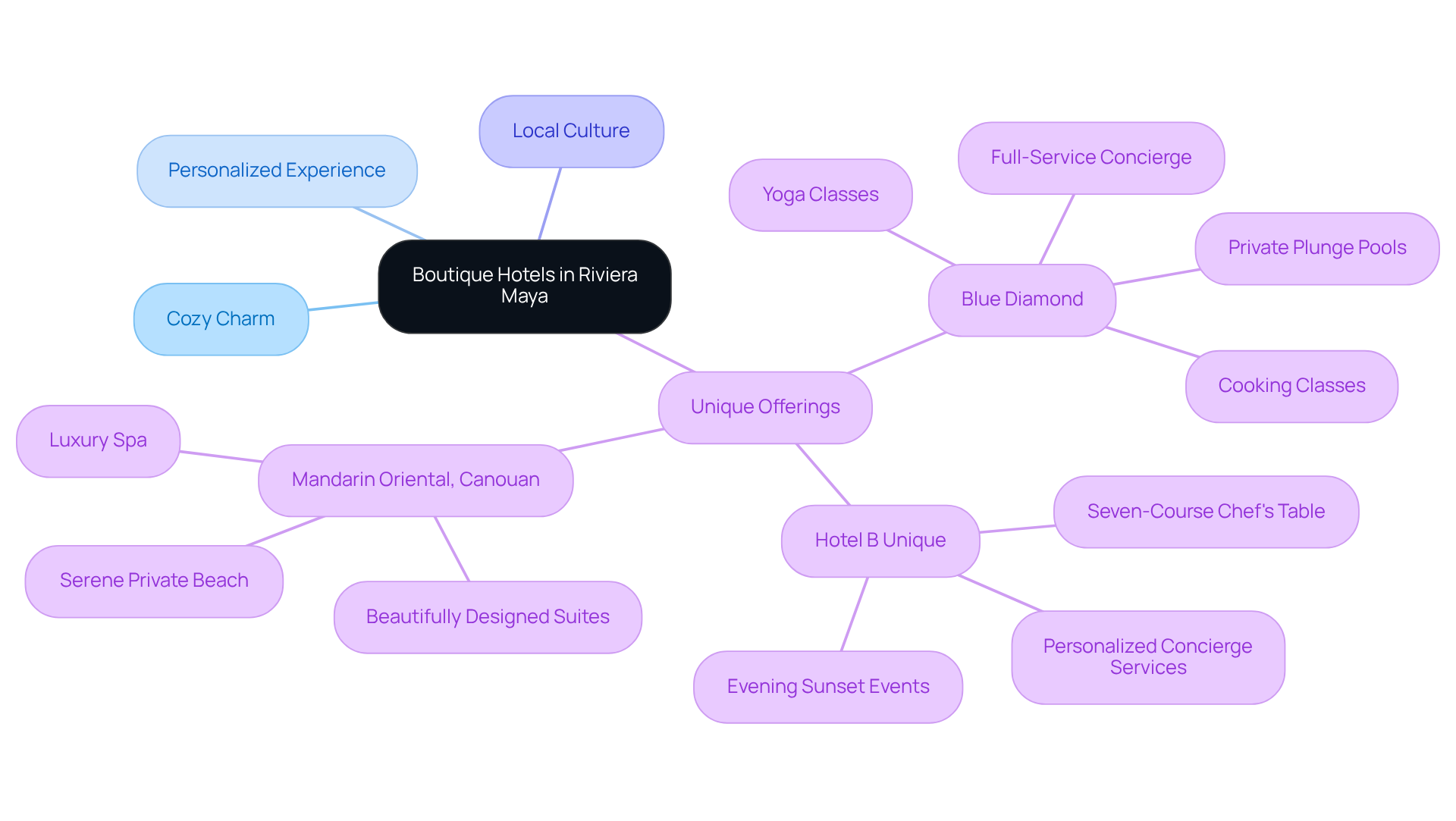 This mindmap starts with the main idea of boutique hotels and branches out to show their unique features. Each branch represents a different aspect, helping you see how these hotels create a special experience for guests.