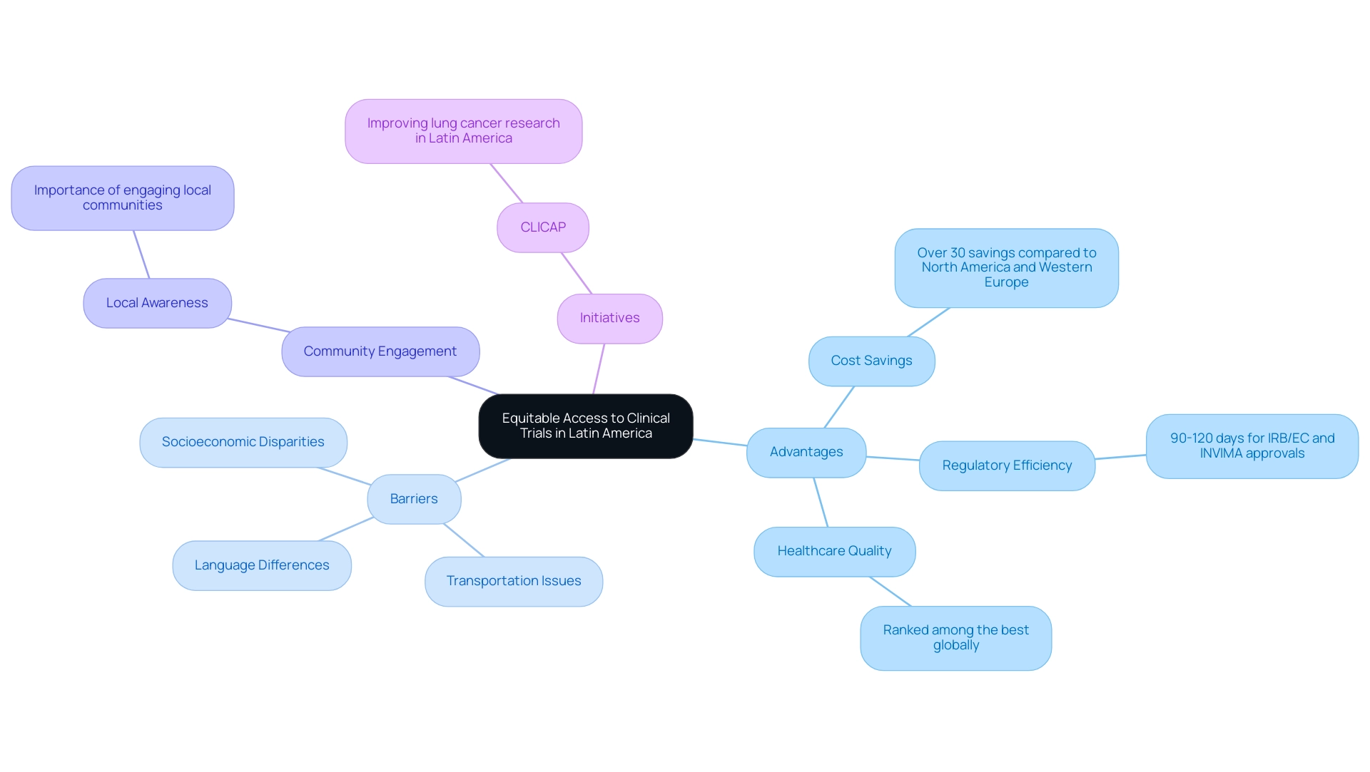 Each color represents a major theme: Advantages (green), Barriers (red), Community Engagement (blue), and Initiatives (purple).