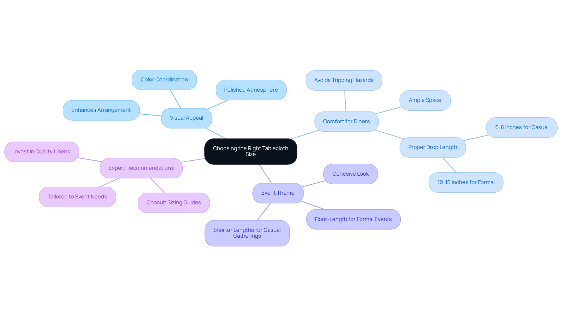 Start at the center with the main topic, then follow the branches to explore how each aspect contributes to the overall importance of selecting the right tablecloth size for your event.