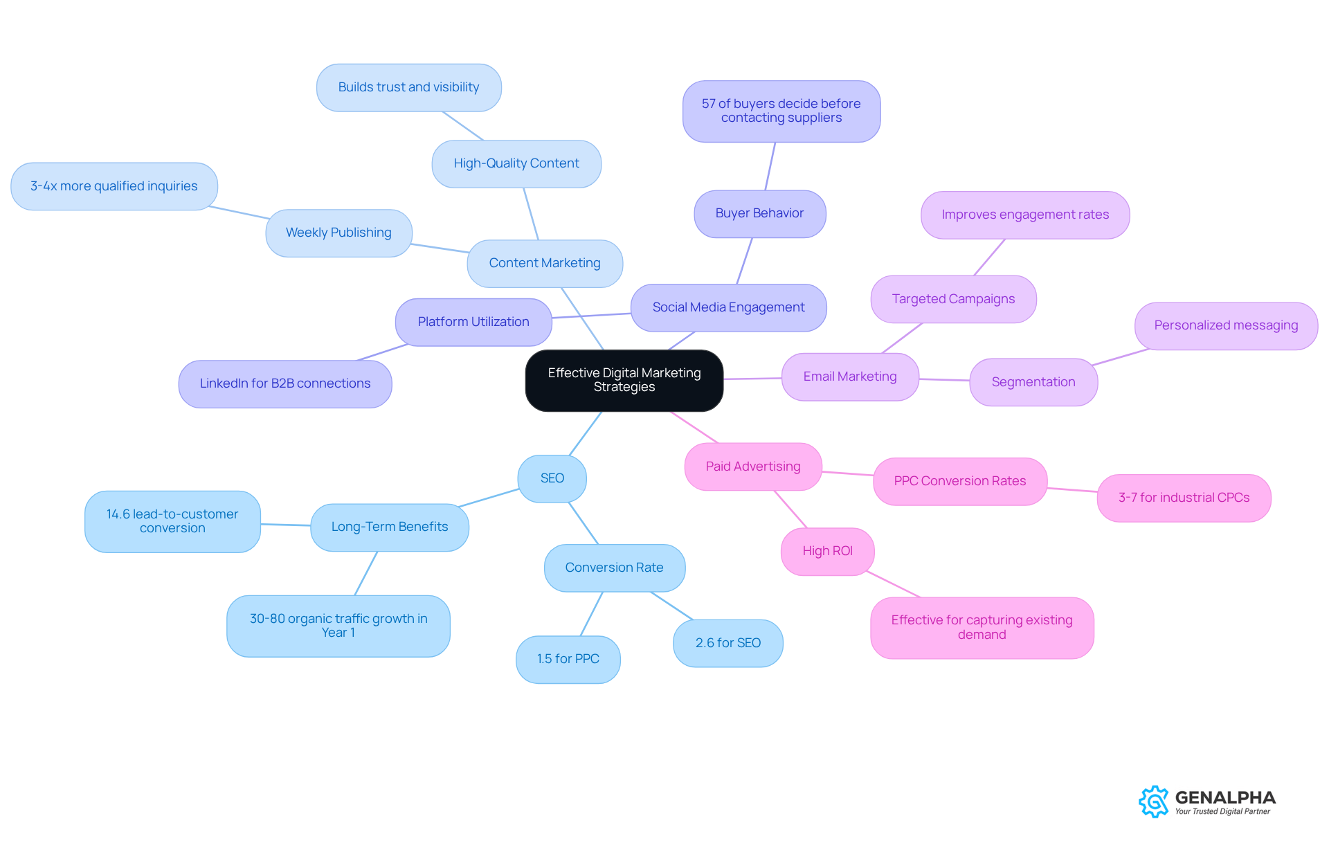 This mindmap starts with the central idea of digital marketing strategies. Each branch represents a specific strategy, and the sub-branches provide additional details and statistics. Follow the branches to explore how each strategy can help manufacturers improve their visibility and engagement.