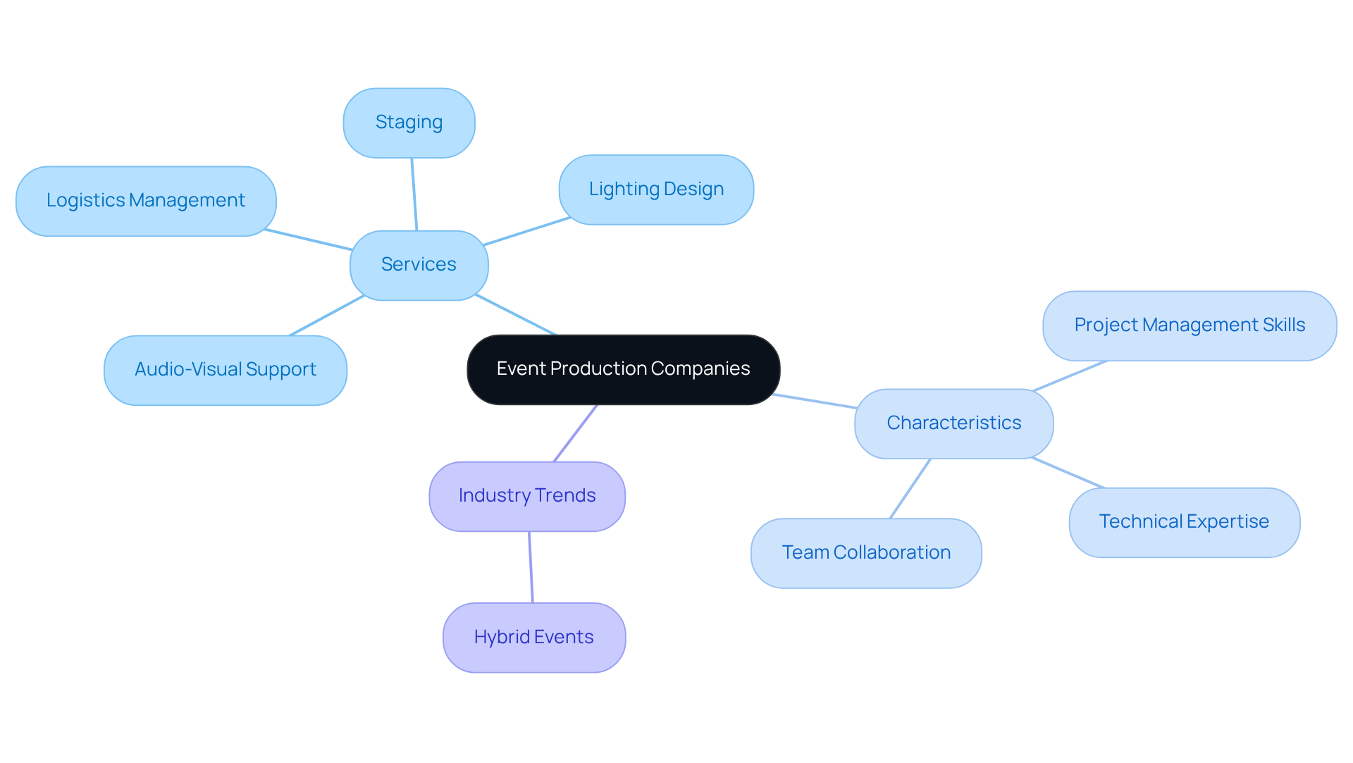 The central node represents event production companies, with branches showing their services, essential characteristics, and current industry trends. Each branch highlights important aspects that contribute to creating memorable events. The central node represents event production companies, with branches showing their services, essential characteristics, and current industry trends. Each branch highlights important aspects that contribute to creating memorable events.