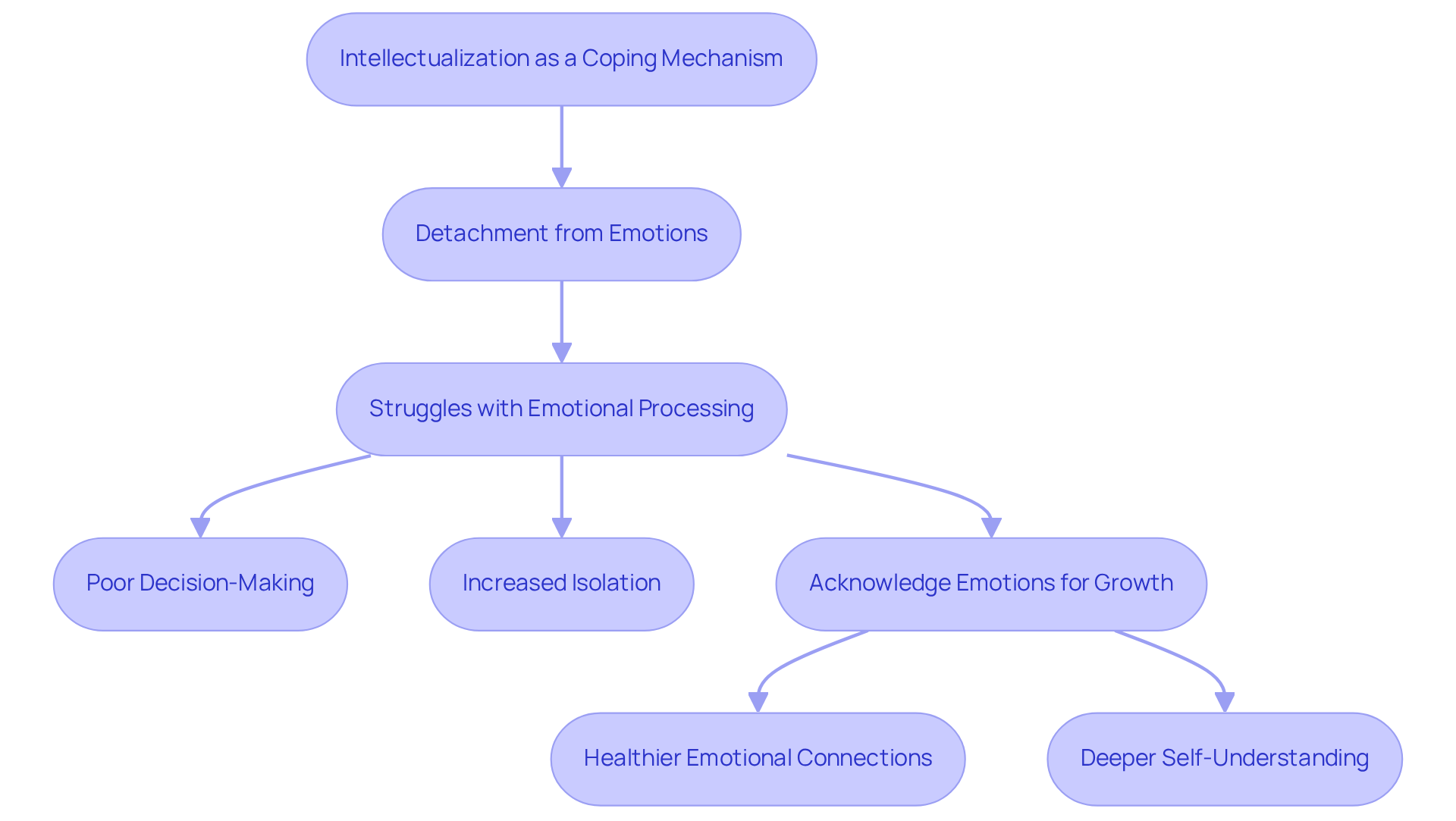 Each box represents a step in the process of dealing with emotions through intellectualization. Follow the arrows to see how ignoring feelings can lead to challenges, and how acknowledging them can result in personal growth. Each box represents a step in the process of dealing with emotions through intellectualization. Follow the arrows to see how ignoring feelings can lead to challenges, and how acknowledging them can result in personal growth.