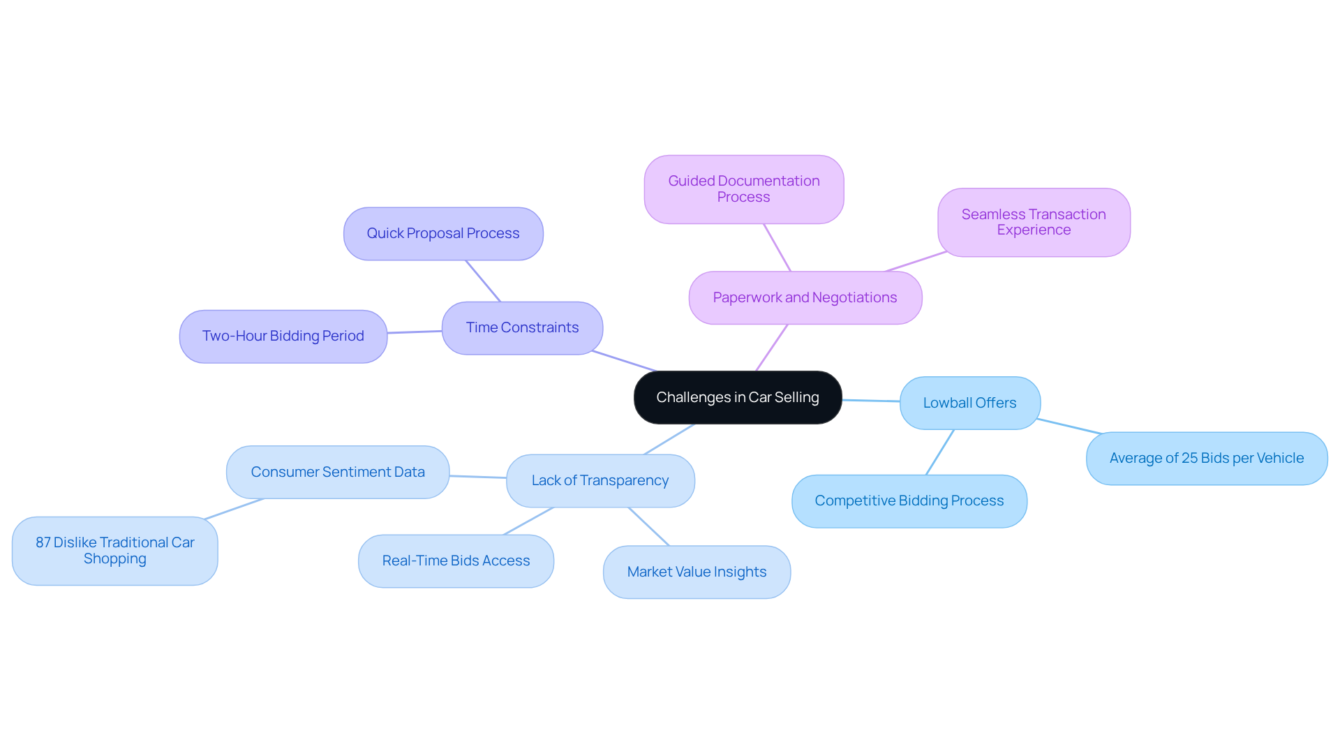 The central node represents the overall theme of car selling challenges. Each branch shows a specific challenge, and the sub-branches outline strategies to tackle those challenges. This visual helps you understand how to navigate the selling process effectively.