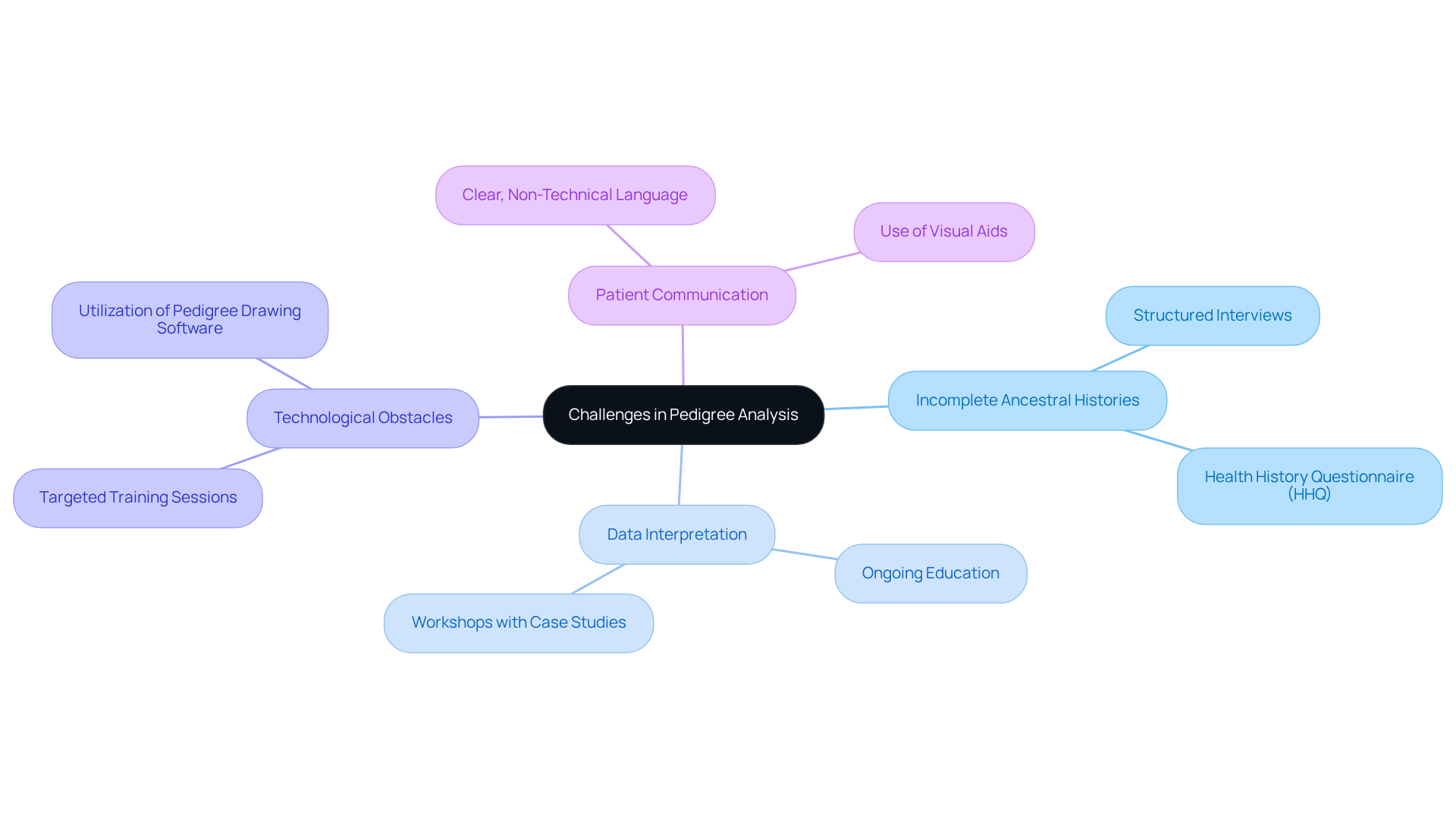 This mindmap shows the main challenges in pedigree analysis at the center, with branches leading to specific issues and their solutions. Each branch represents a challenge, and the sub-branches detail how to overcome these challenges, making it easier to see the connections between problems and solutions.