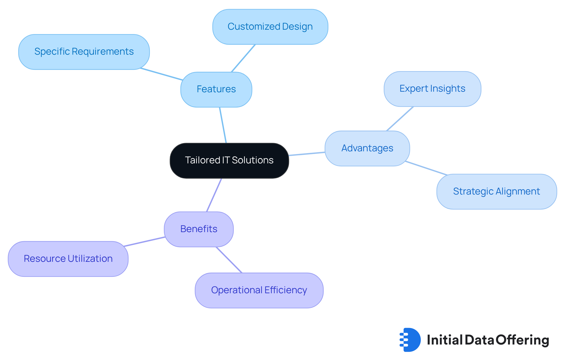 Start at the center with the main concept of tailored IT solutions, then explore the branches to see the specific features, advantages, and benefits that come from customizing IT consulting services.