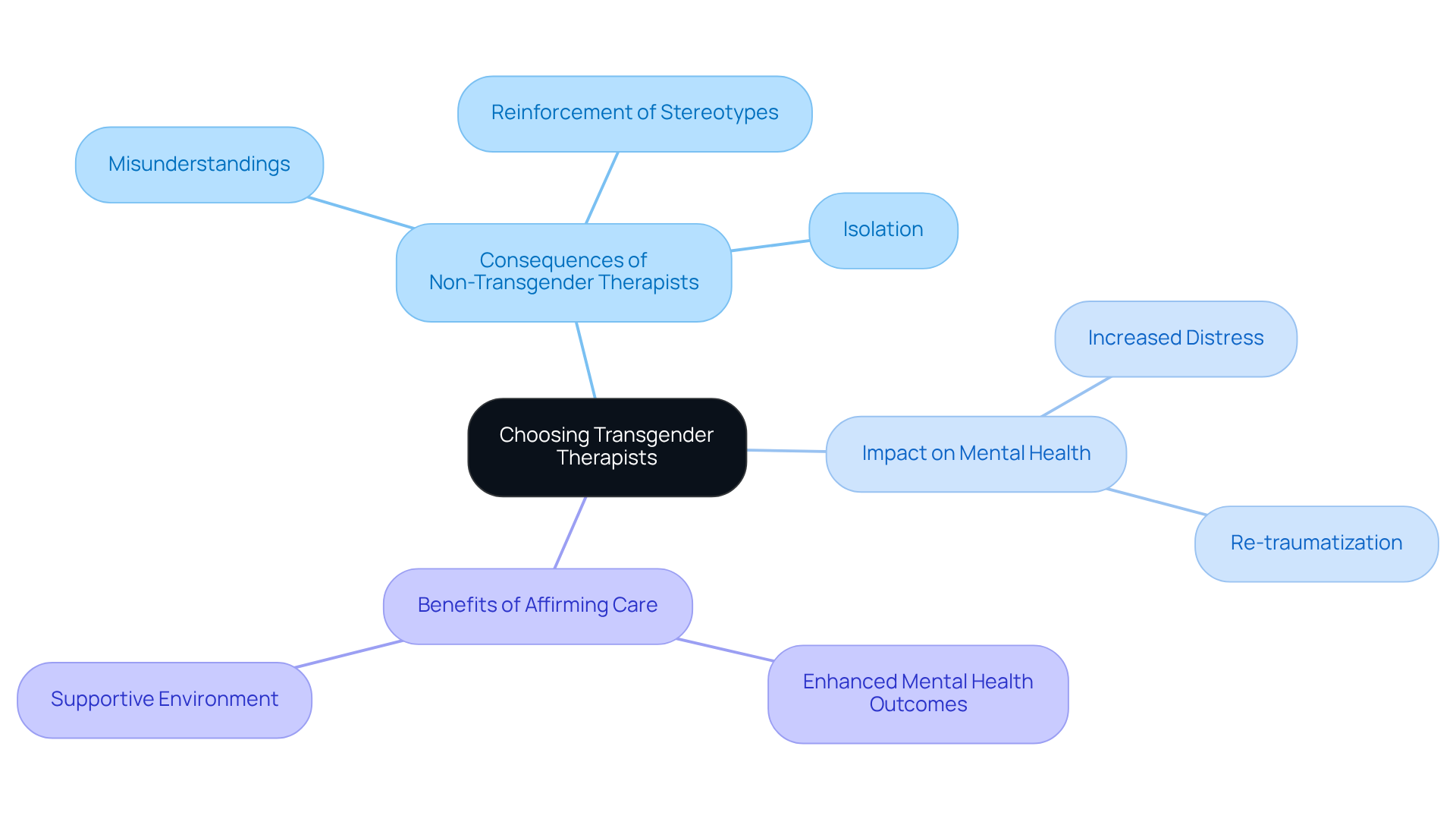 This mindmap illustrates the importance of selecting transgender therapists. The central idea branches out into various consequences of not doing so, the impact on mental health, and the benefits of choosing affirming care. Each branch represents a key point, helping you understand the interconnectedness of these issues.