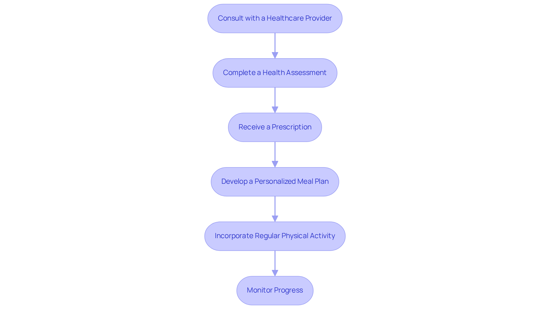 Each box represents a step in your weight loss journey. Follow the arrows to see how each step leads to the next, guiding you through the process of starting the GLP-1 program.