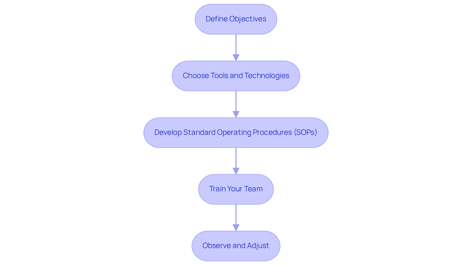 Each box represents a crucial step in the process of integrating predictive analytics. Follow the arrows to see how each step builds on the previous one, leading to successful implementation.