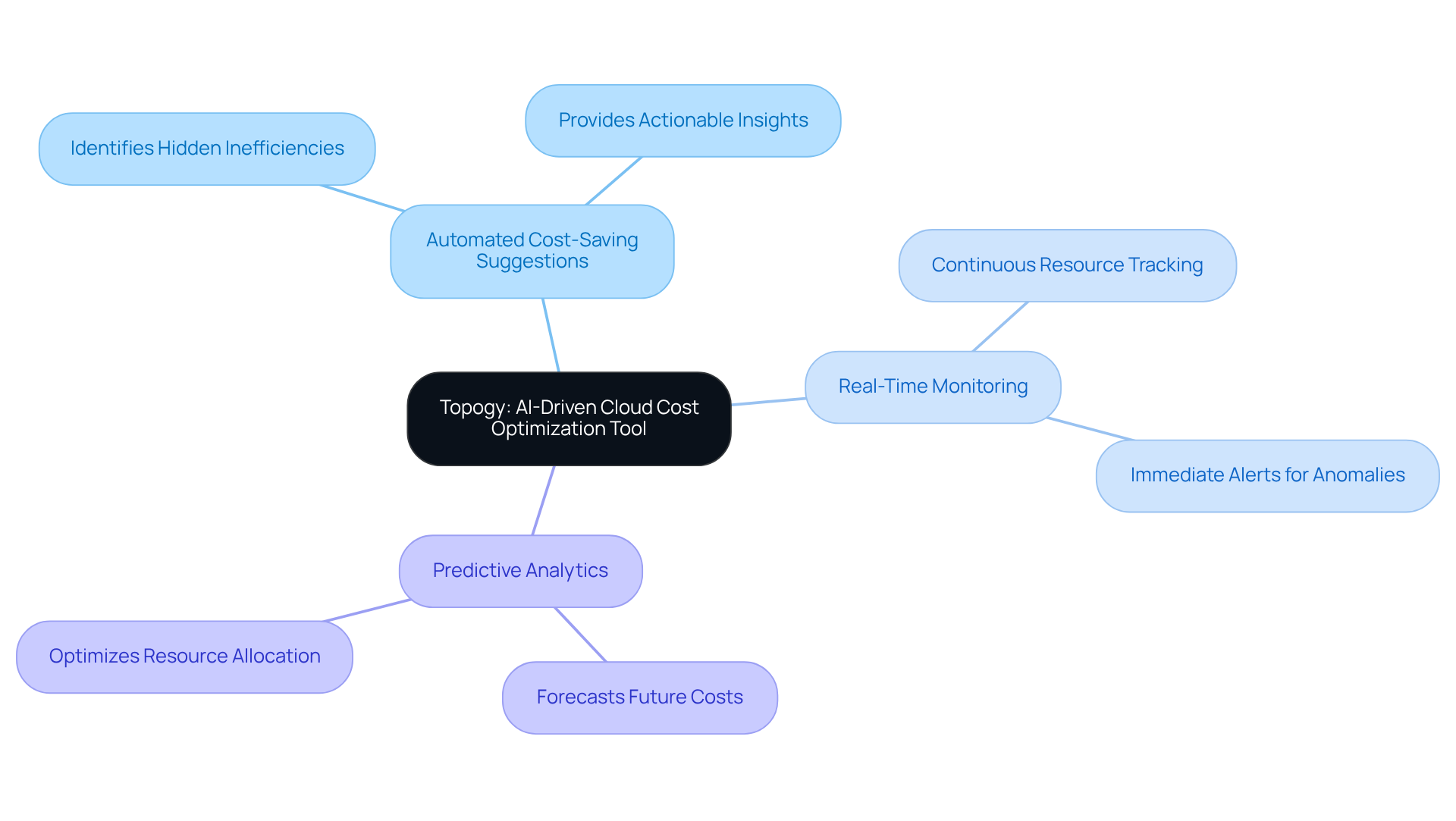 The central node represents Topogy, and the branches show its key features. Each feature connects to its benefits, illustrating how they contribute to optimizing cloud costs. The central node represents Topogy, and the branches show its key features. Each feature connects to its benefits, illustrating how they contribute to optimizing cloud costs.