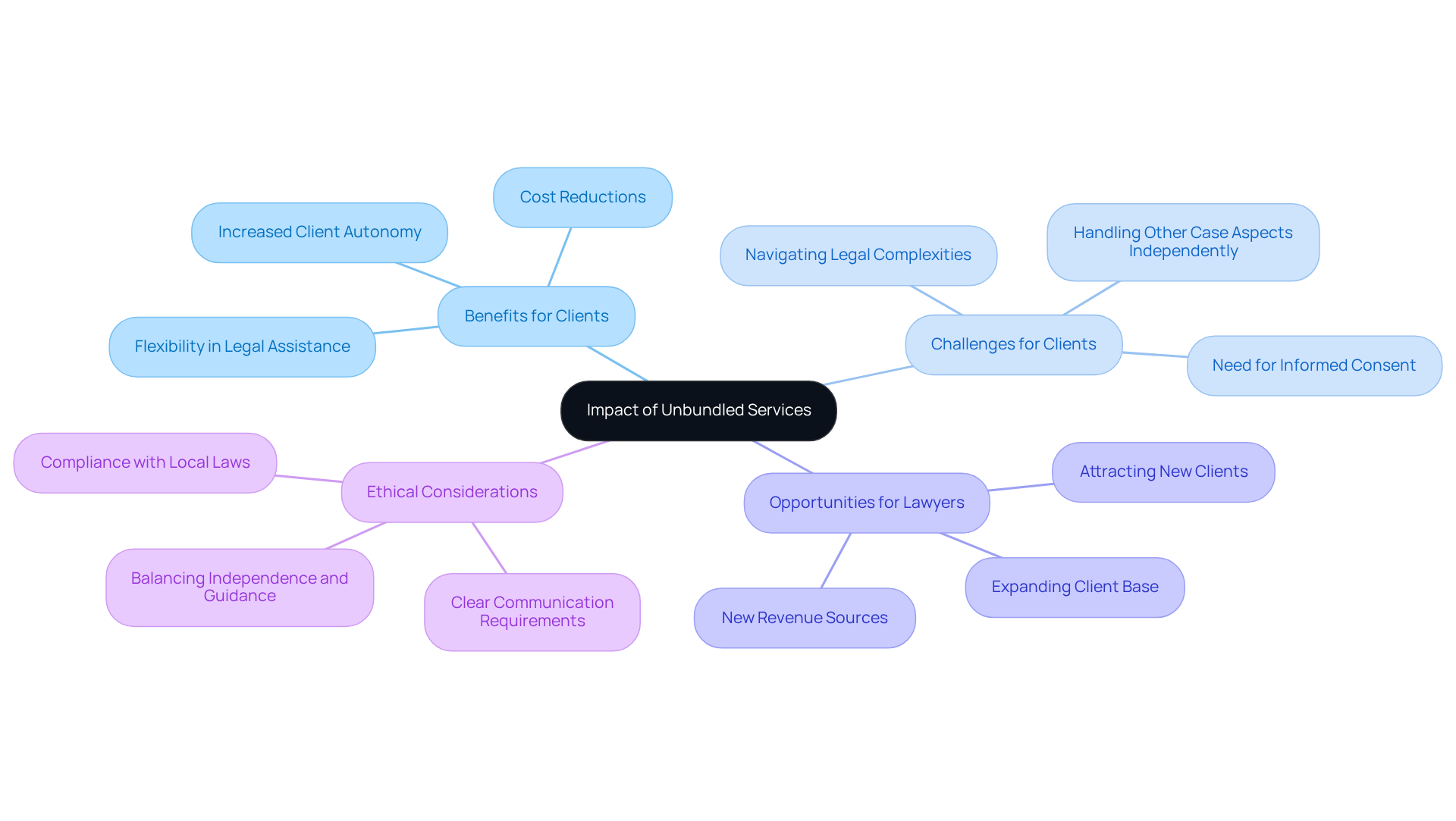 This mindmap illustrates how unbundled legal services affect both clients and legal professionals. Each branch represents a key area of impact, with sub-points providing more detail. Follow the branches to understand the benefits, challenges, and ethical considerations involved.