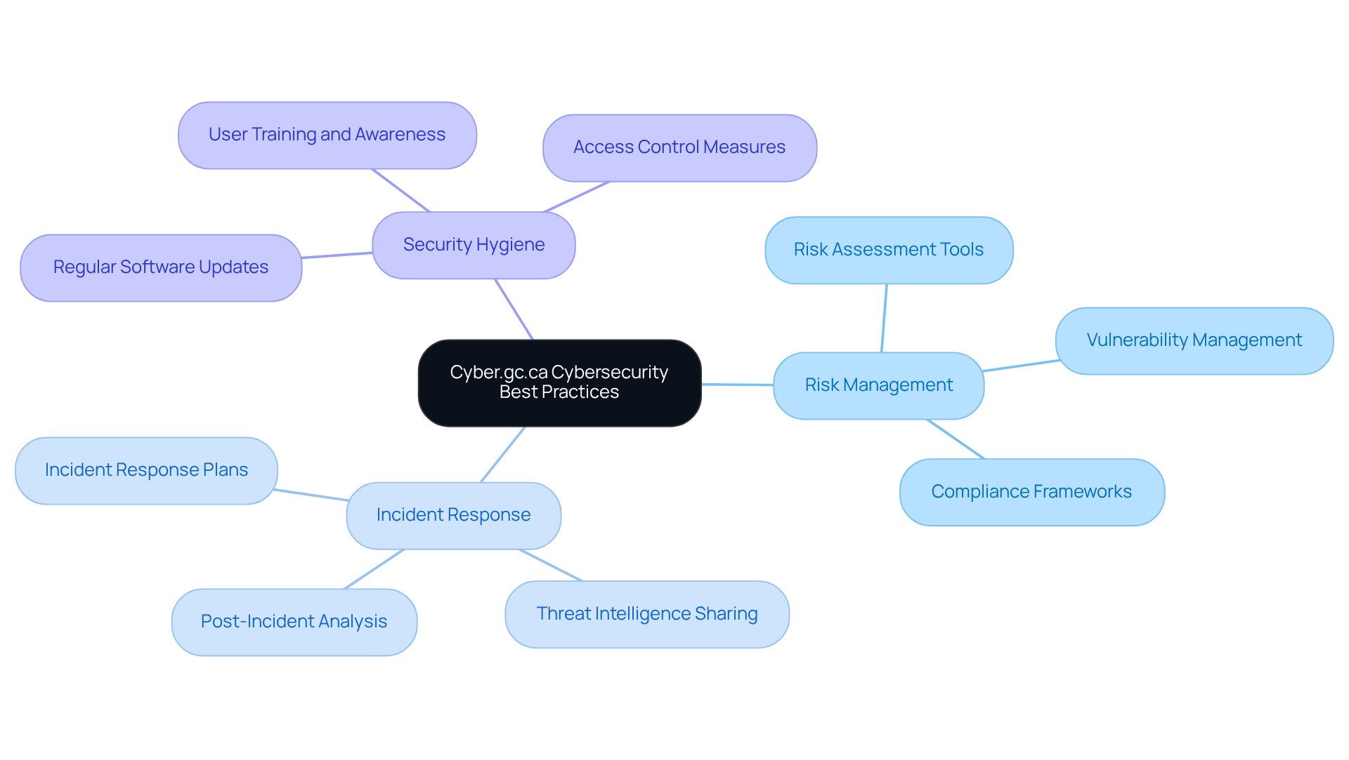 The center represents the main resource, Cyber.gc.ca, while the branches show different areas of focus in cybersecurity. Each sub-branch highlights specific practices or tools that contribute to better security and compliance.