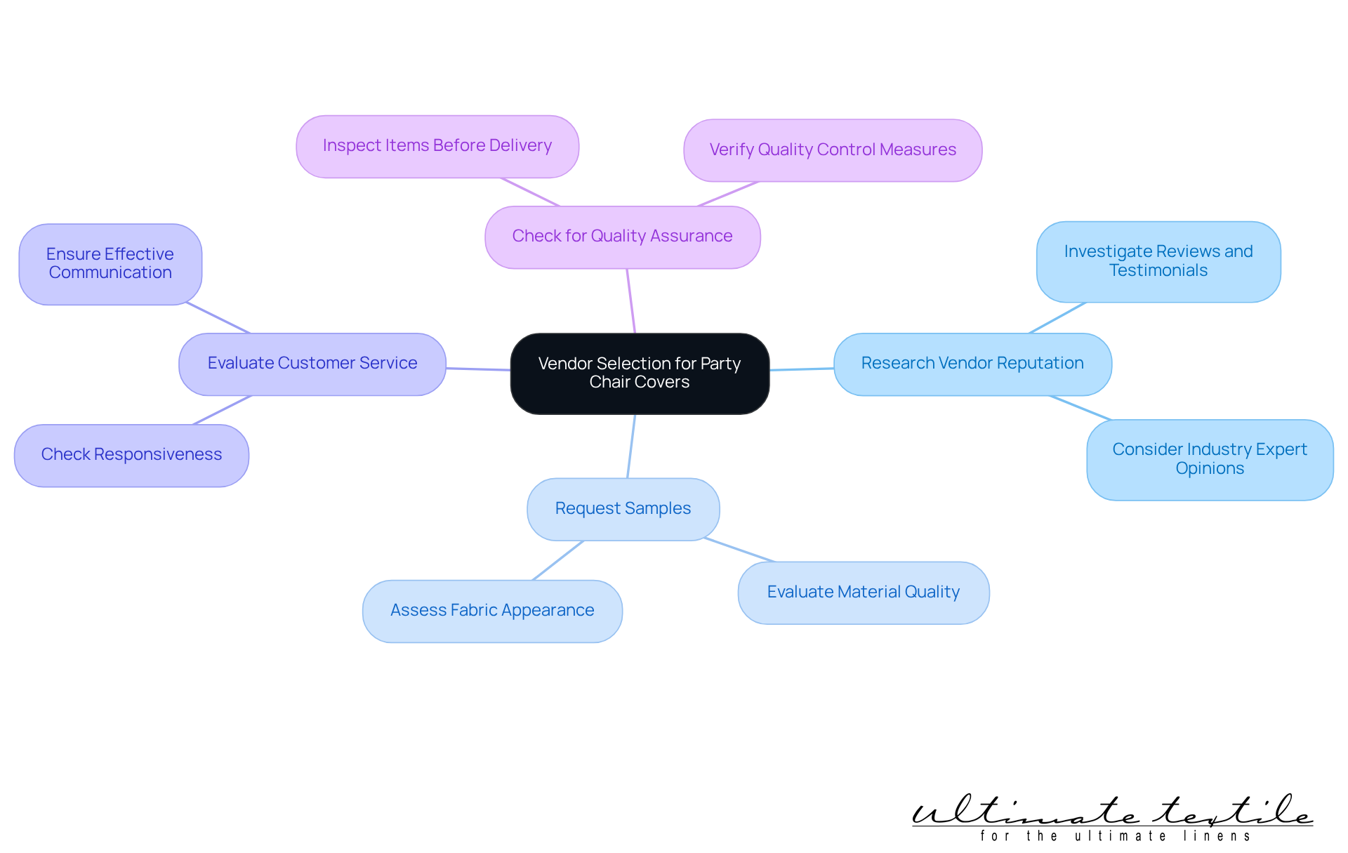 The center represents the main focus of vendor selection, while the branches show the essential practices to consider. Each branch highlights a different aspect of the selection process, helping you remember what to look for when choosing a vendor. The center represents the main focus of vendor selection, while the branches show the essential practices to consider. Each branch highlights a different aspect of the selection process, helping you remember what to look for when choosing a vendor.