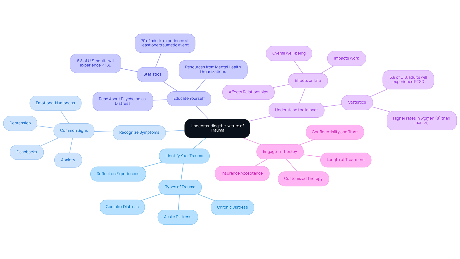 This mindmap starts with the central theme of trauma and branches out into key areas to explore. Each branch represents a step or concept related to understanding trauma, helping you see how they connect and support your healing journey.