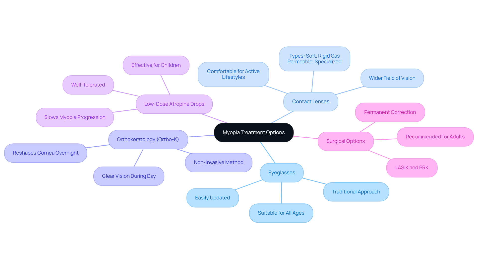 The center shows the main topic of myopia treatments, and each branch represents a different method. Follow the branches to learn about the benefits of each treatment option.