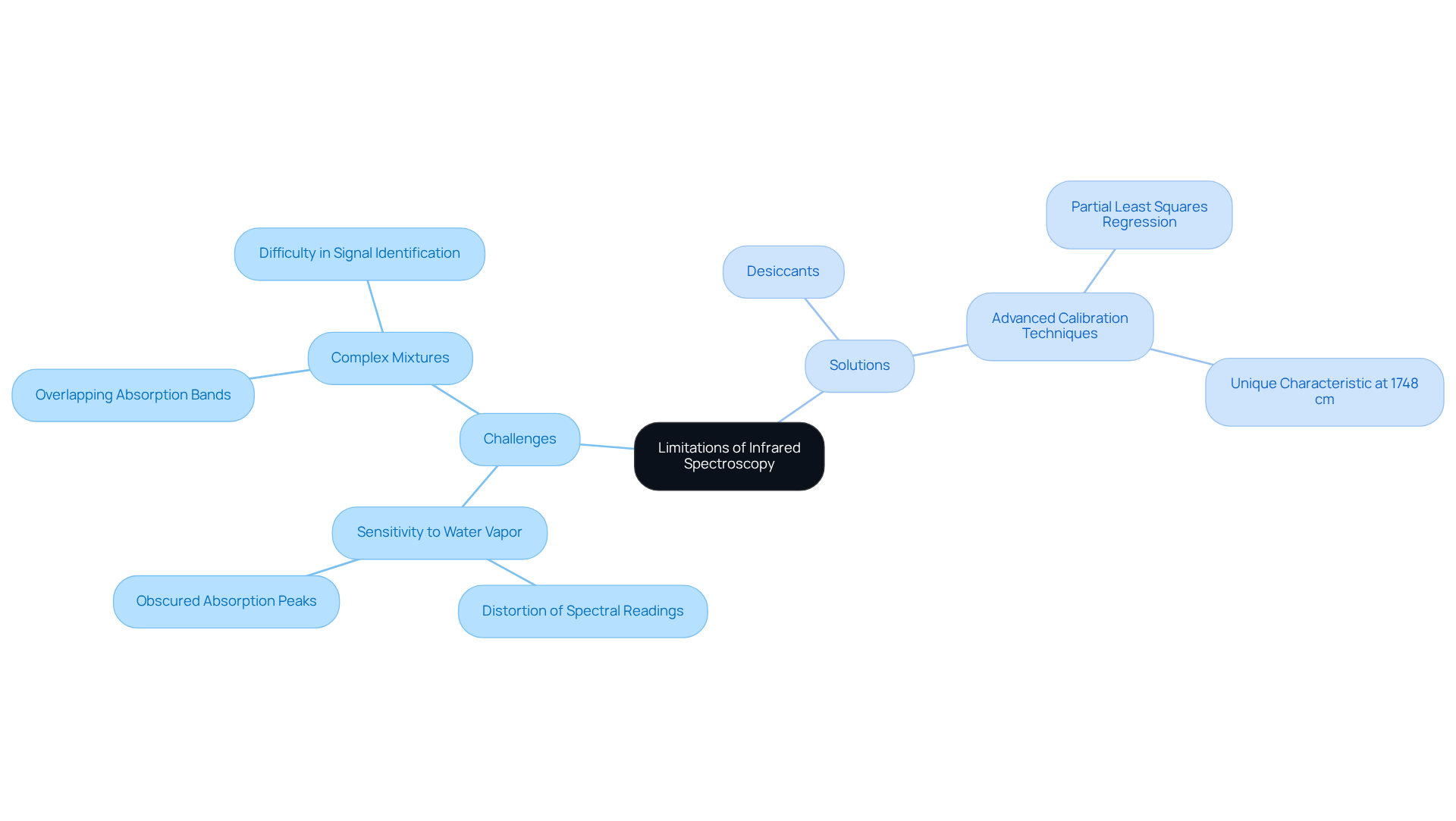 The mindmap starts with the central theme of the limitations in infrared spectroscopy. Follow the branches to explore specific challenges and the innovative solutions labs are implementing to overcome them.