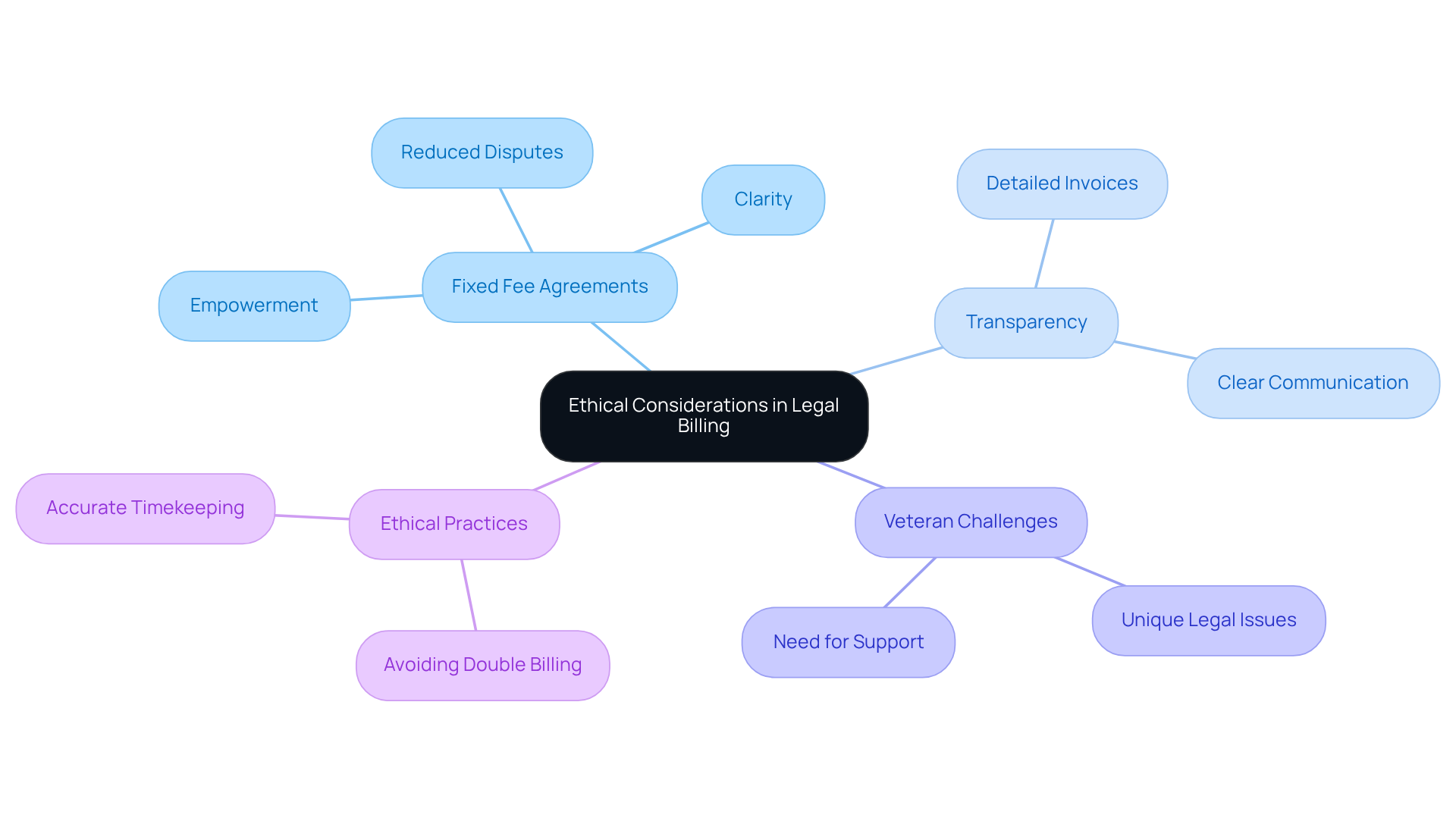 The center represents the main topic of ethical billing. Follow the branches to explore how fixed fee agreements improve fairness and transparency, especially for veterans facing unique legal issues.