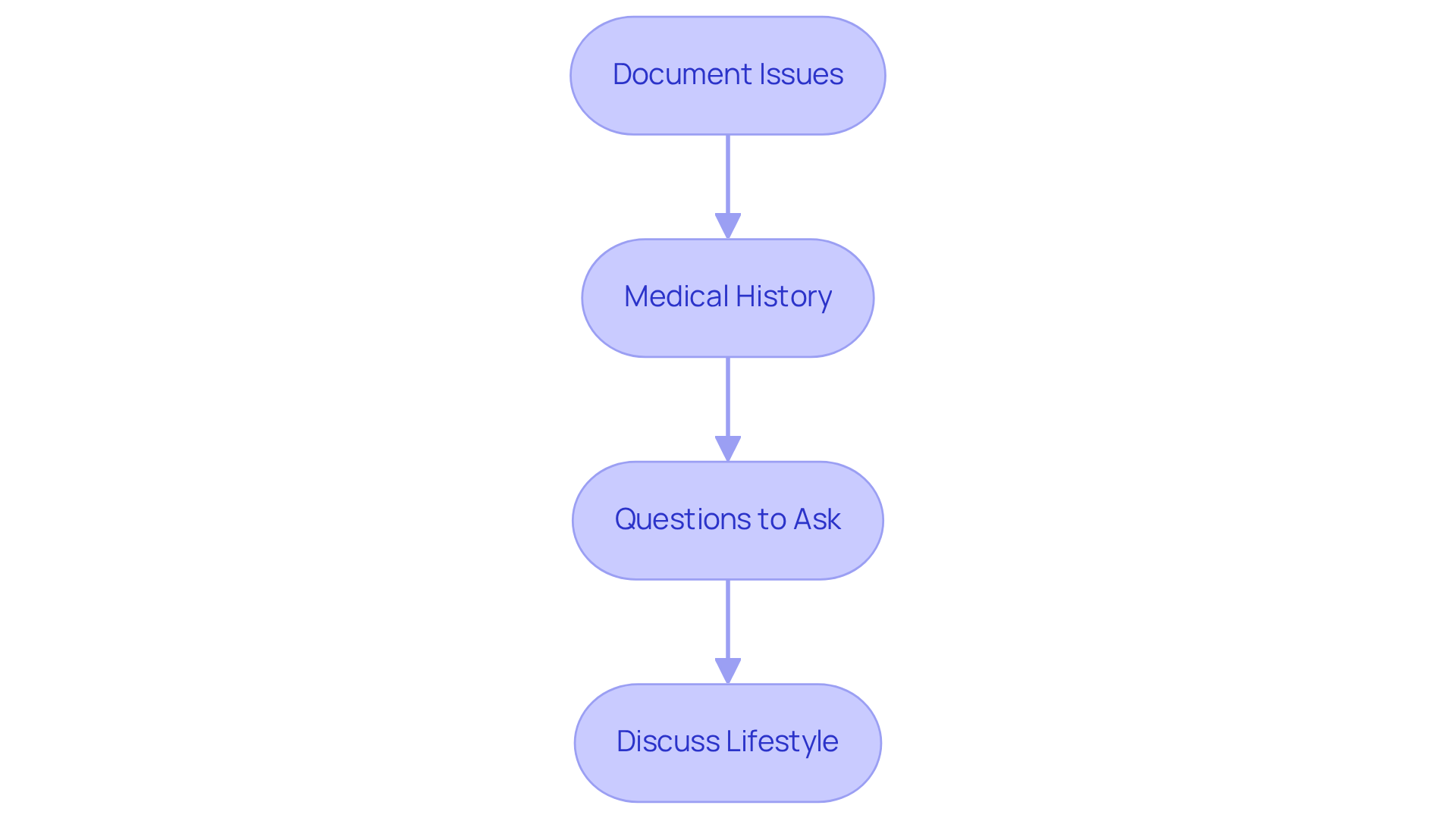 Each box represents a step to take before your appointment. Follow the arrows to see the order in which to prepare, ensuring you're ready for a productive discussion with your healthcare provider.