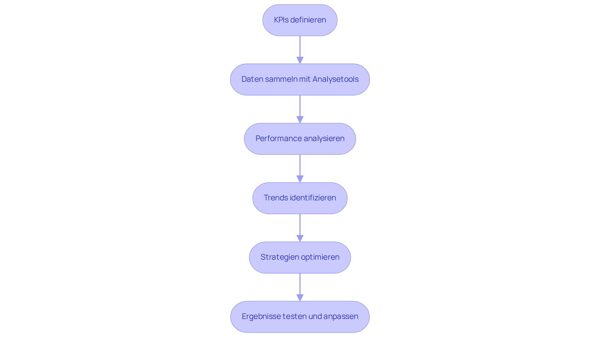 Jeder Schritt zeigt, was zu tun ist, um den Erfolg Ihrer Content-Strategie zu messen und zu verbessern. Folgen Sie den Pfeilen, um den Prozess von der KPI-Definition bis zur Strategieanpassung zu sehen.