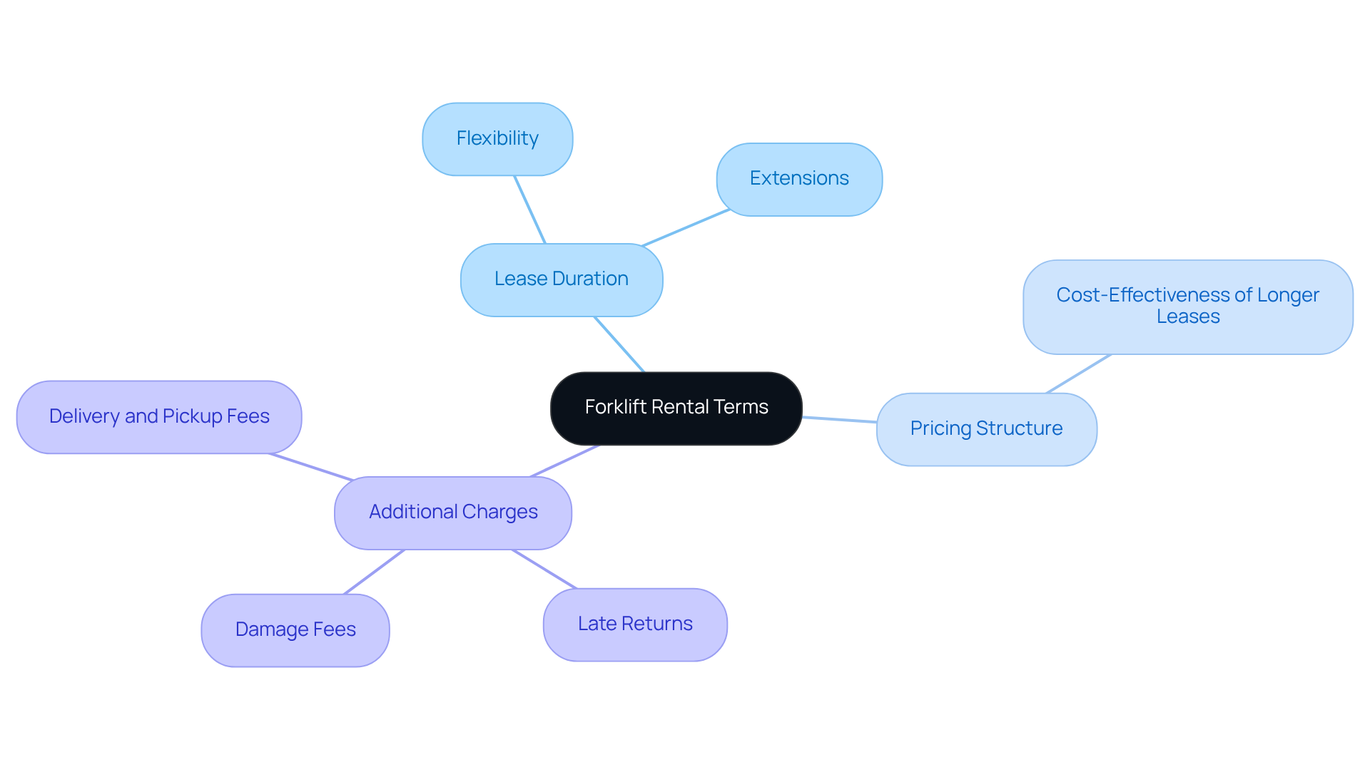 The center represents the main topic of rental terms, while the branches show key considerations and their relationships. Each color-coded branch helps you quickly identify different aspects of the rental agreement. The center represents the main topic of rental terms, while the branches show key considerations and their relationships. Each color-coded branch helps you quickly identify different aspects of the rental agreement.