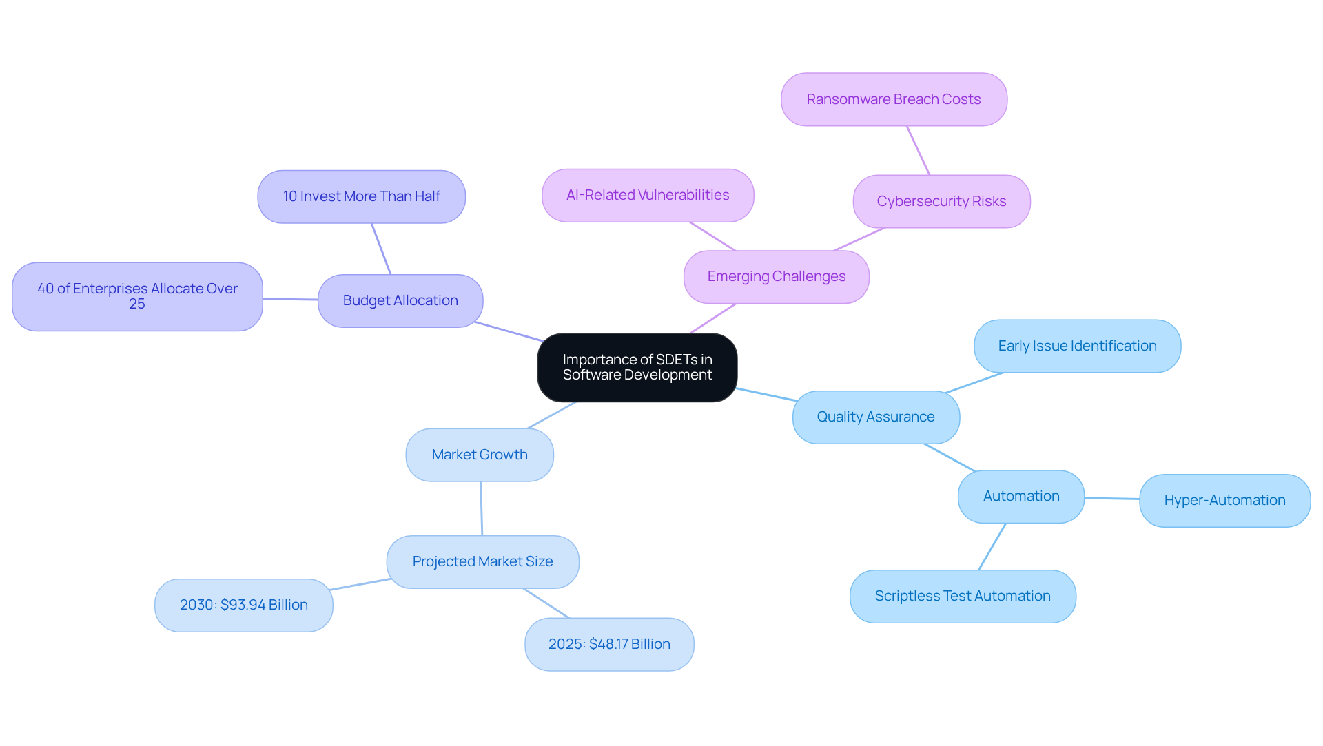 The central node represents the importance of SDETs, while the branches show different aspects of their role. Each color-coded branch helps you understand how SDETs contribute to quality, efficiency, and compliance in software development.