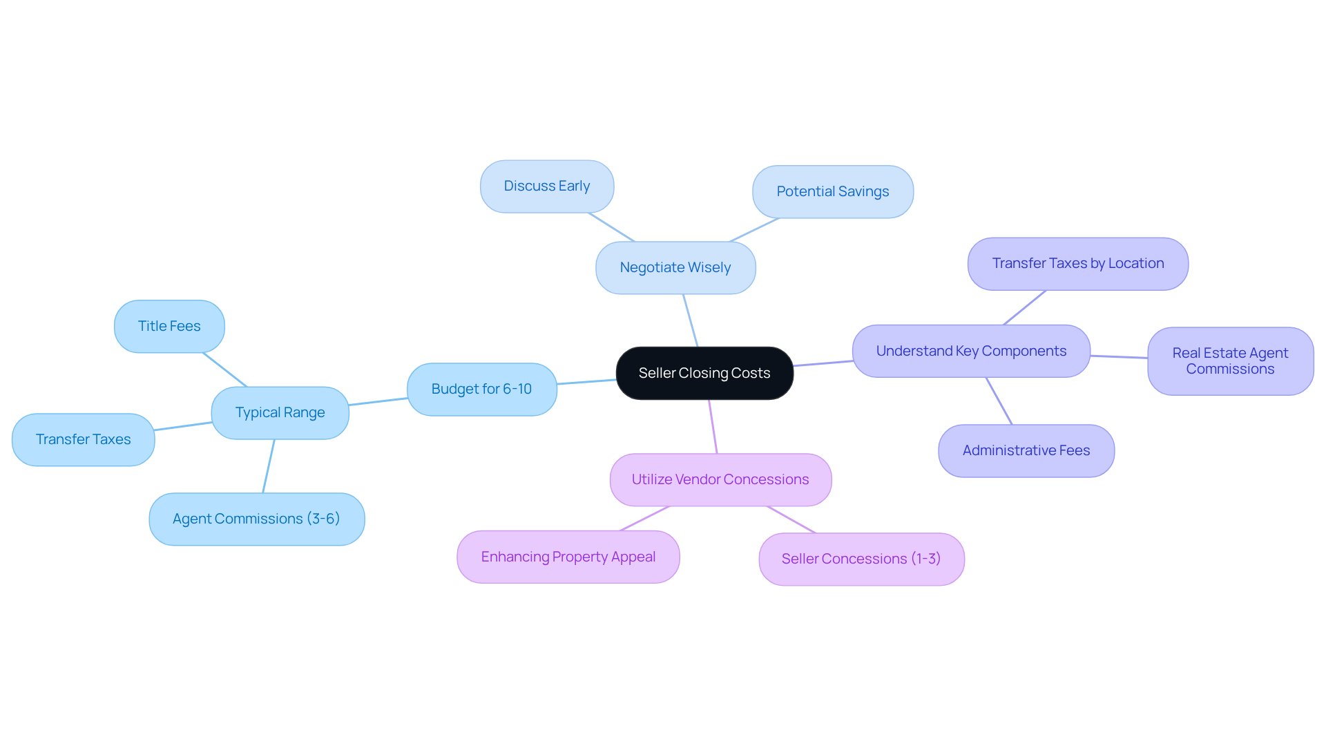 The central node represents the main topic, while the branches show key points to remember. Each color-coded branch helps you quickly identify different aspects of closing costs, making it easier to understand and remember.