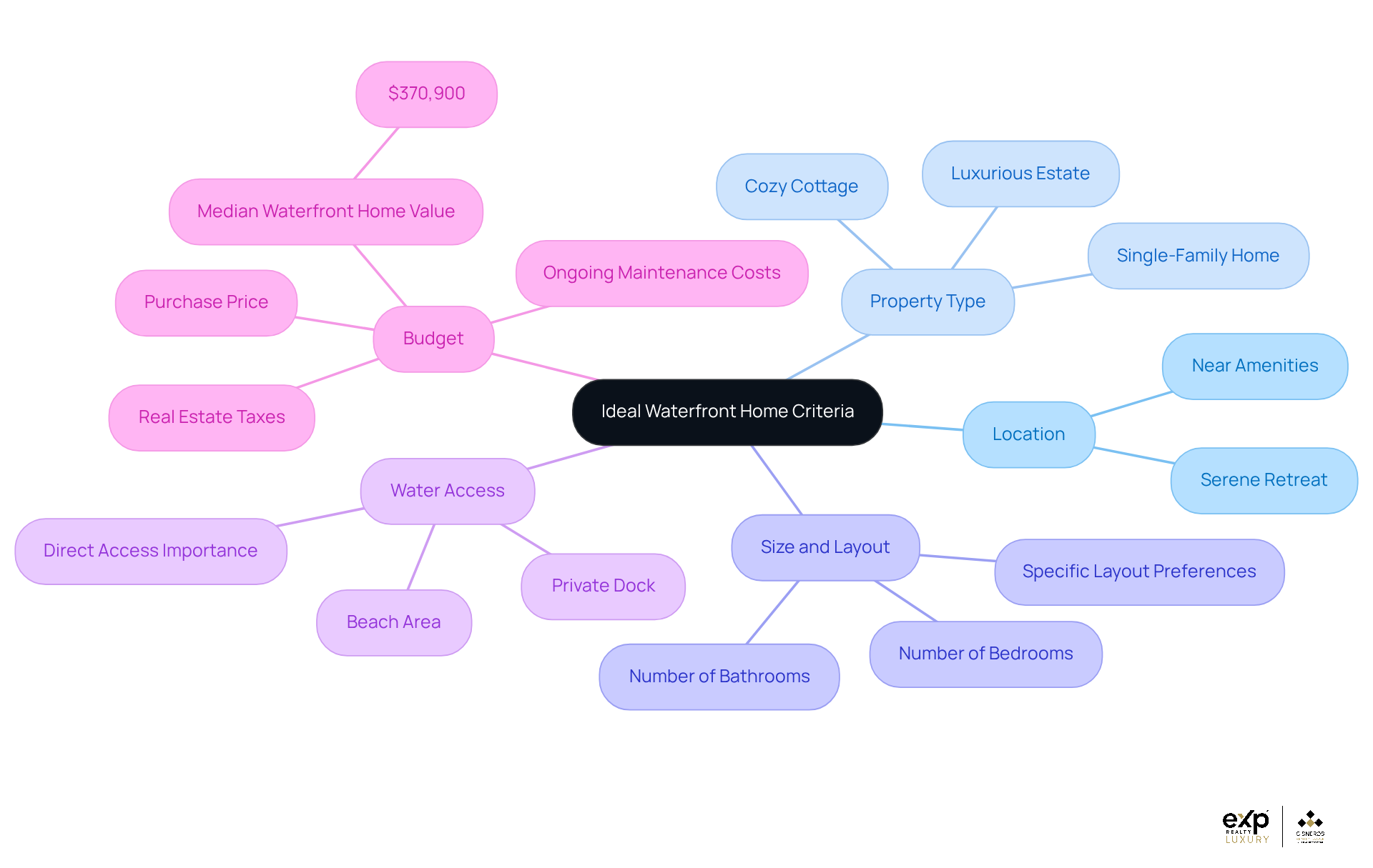 Start at the center with the main criteria for your ideal waterfront home, then explore each branch to see the important factors to consider in your search. Start at the center with the main criteria for your ideal waterfront home, then explore each branch to see the important factors to consider in your search.