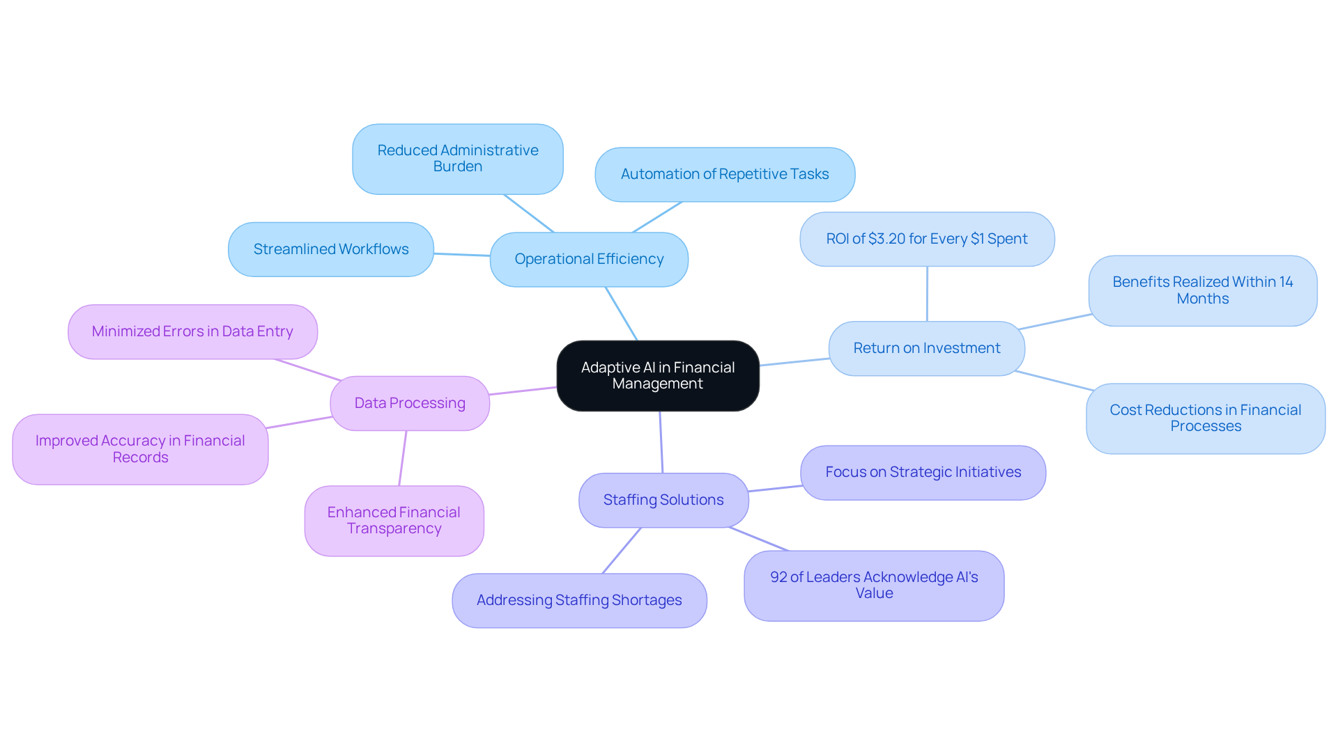 The central node represents Adaptive AI, while the branches illustrate its various benefits and outcomes in financial management. Each branch connects to specific advantages, making it easy to understand how AI enhances operational efficiency.