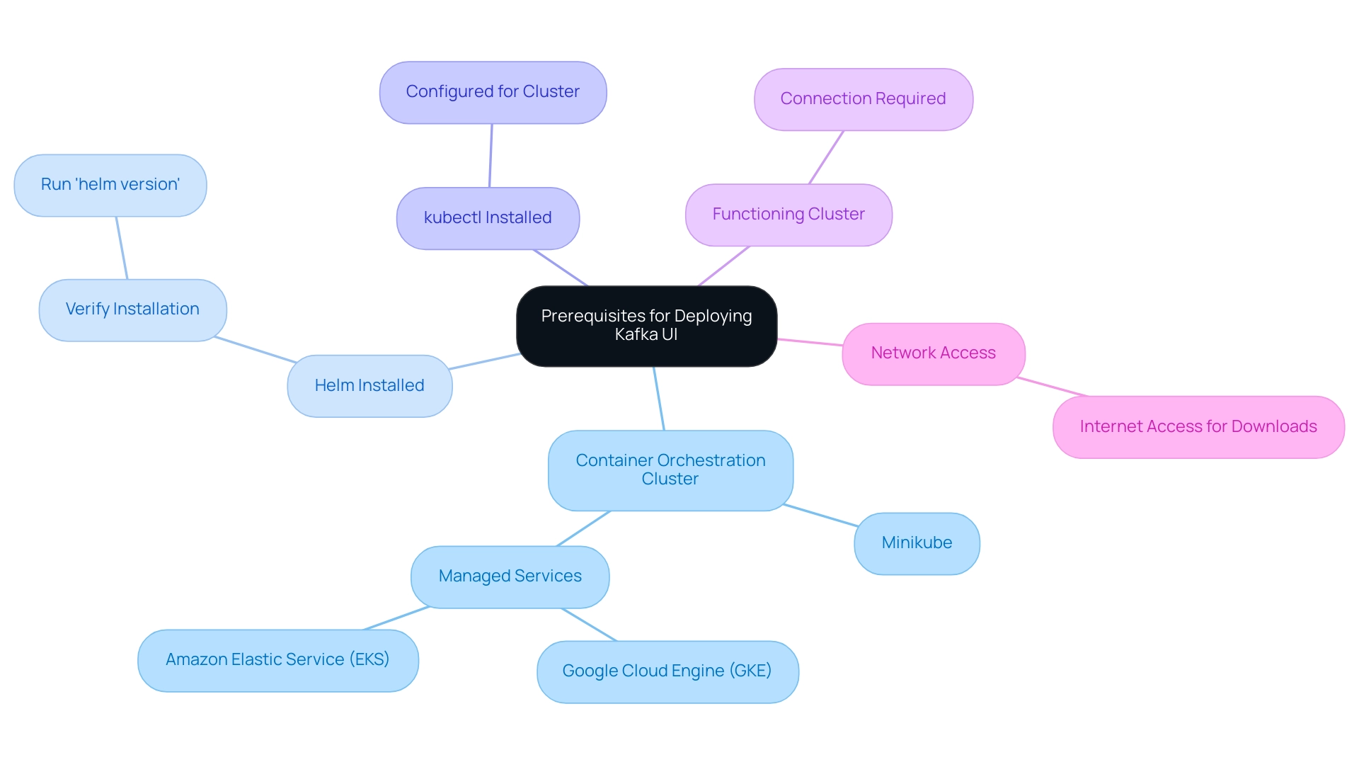 Each branch represents a prerequisite, with sub-branches providing additional details. Colors differentiate categories of prerequisites, such as tools, environment setups, and network requirements.