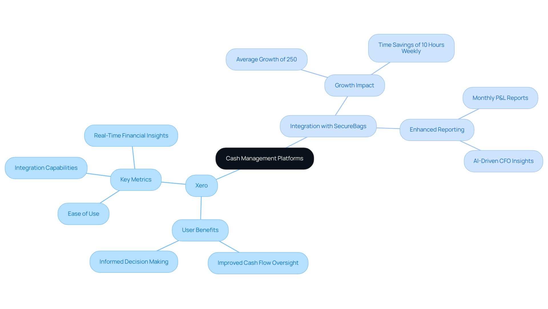 The central node represents cash management platforms, with branches showing specific features, benefits, and metrics. Follow the branches to explore how Xero and SecureBags contribute to better financial management.