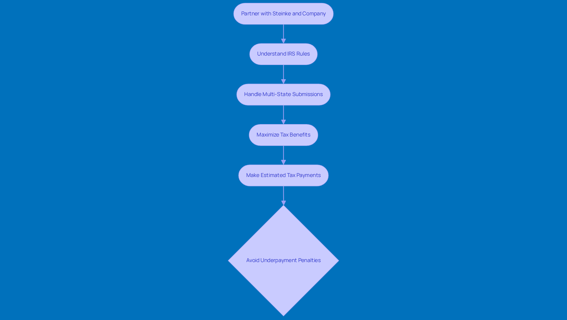 Follow the arrows to see how partnering with Steinke and Company helps you navigate tax management. Each step shows what you need to do to stay compliant and avoid penalties.