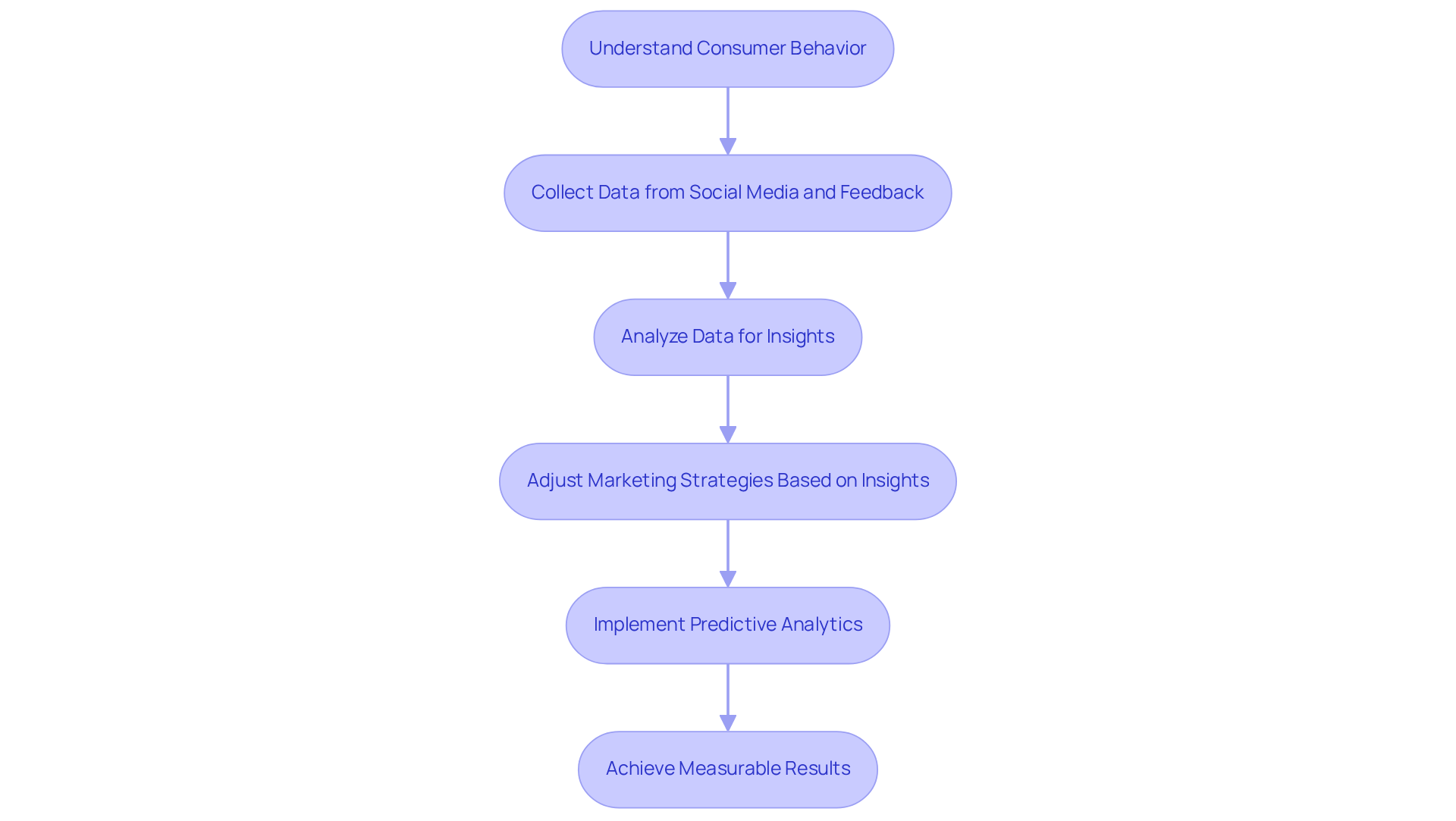 Each box represents a step in the process of using data analytics to enhance marketing efforts. Follow the arrows to see how each step leads to the next, ultimately helping beauty salon owners make informed decisions.