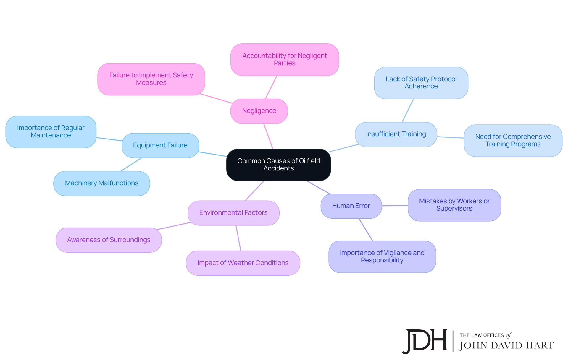 The central node represents the main topic, while each branch shows a different cause of accidents. Follow the branches to see how each cause is explained and what factors contribute to it.