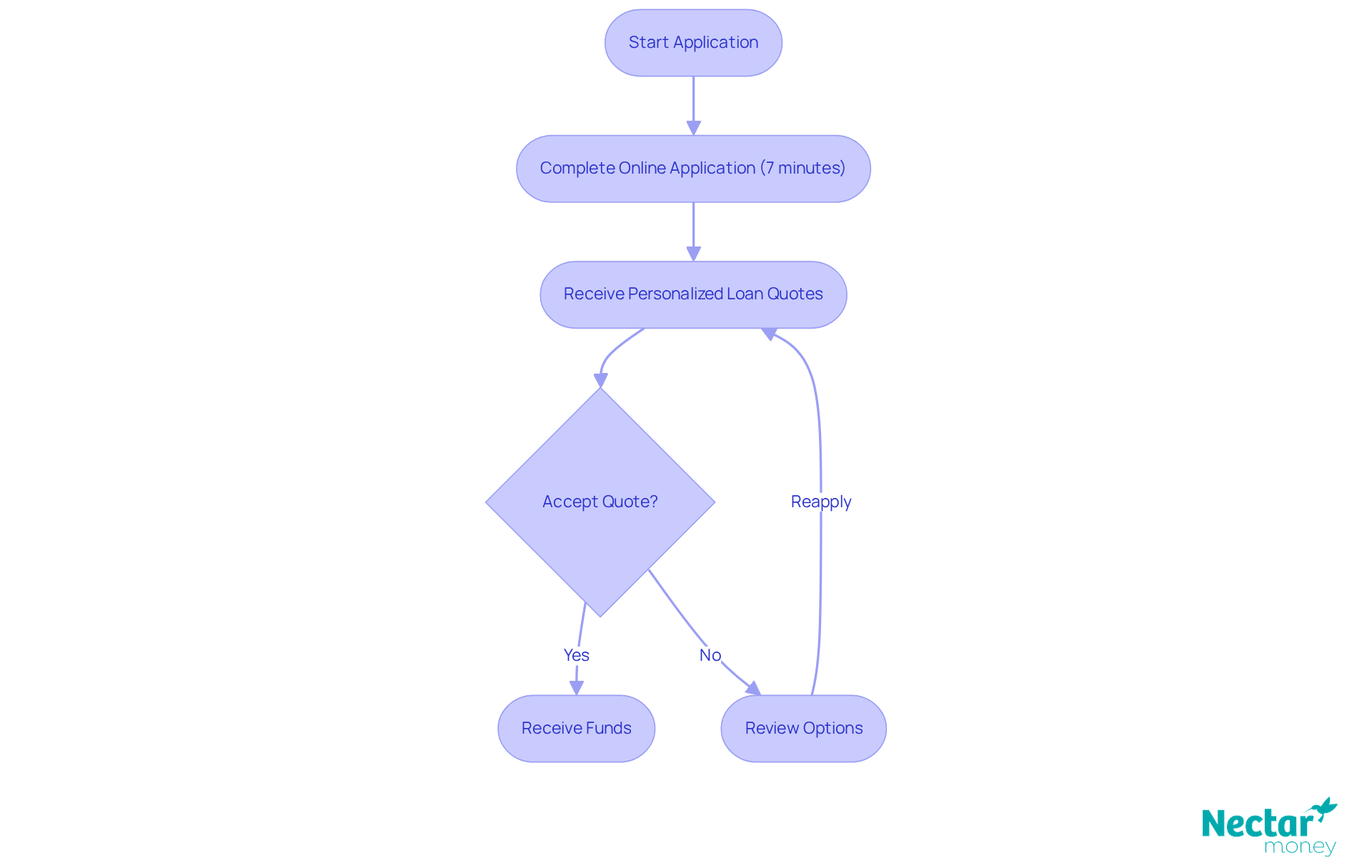 Follow this flowchart to see how easy it is to apply for a loan! Start with the application, receive quotes, and decide whether to accept. Each step helps you move closer to securing your funds.
