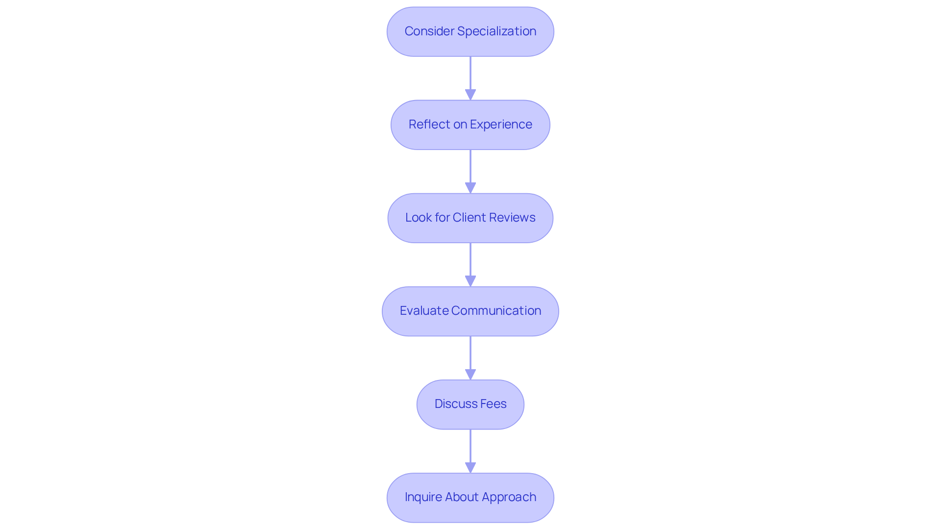 Each box represents a step in your journey to find the right attorney. Follow the arrows to see the order in which you should consider each aspect, from specialization to communication and fees.