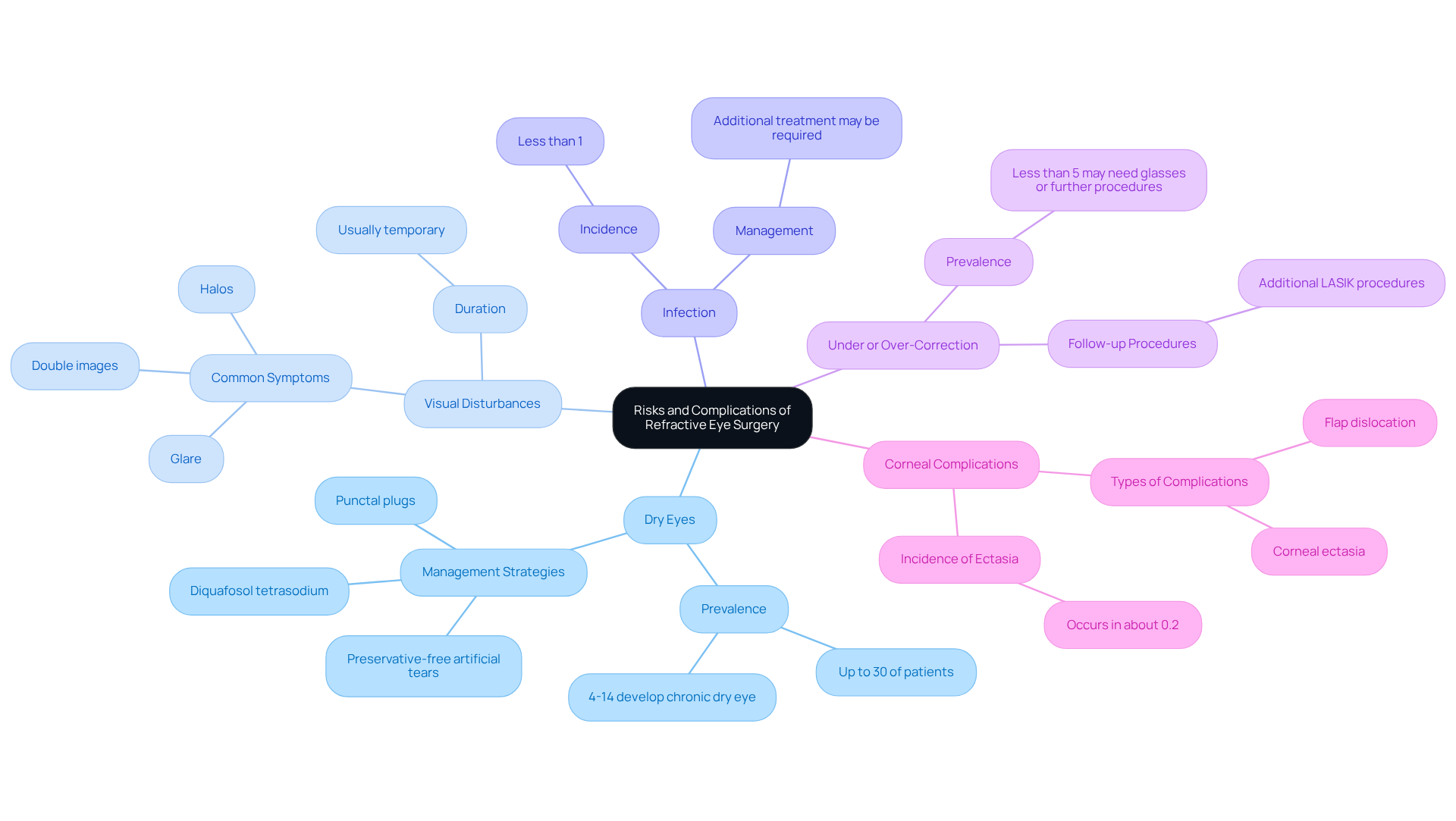 The central node represents the overall topic, while each branch shows a specific risk associated with the surgery. The sub-branches provide additional details, helping you understand what to expect and how to manage these risks.