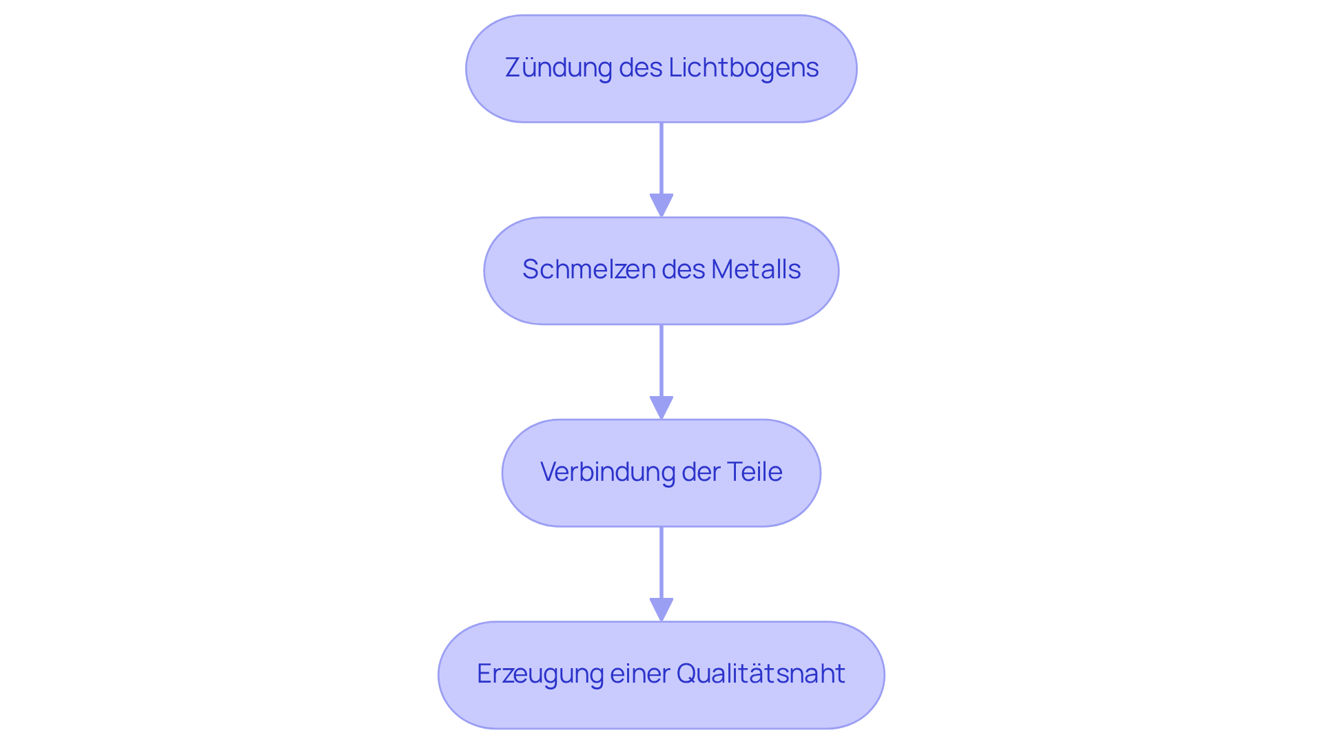 Jeder Schritt im Diagramm zeigt, was im MIG/MAG-Schweißprozess geschieht — folgen Sie den Pfeilen, um den Ablauf zu verstehen. Jeder Schritt im Diagramm zeigt, was im MIG/MAG-Schweißprozess geschieht — folgen Sie den Pfeilen, um den Ablauf zu verstehen.