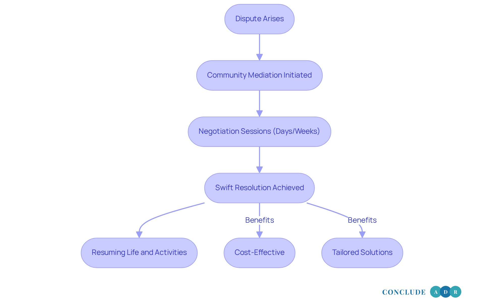 This flowchart shows how conflicts can be resolved through community mediation. Start with the dispute, follow the steps to see how mediation leads to a quick resolution, and note the benefits that come with it. This flowchart shows how conflicts can be resolved through community mediation. Start with the dispute, follow the steps to see how mediation leads to a quick resolution, and note the benefits that come with it.