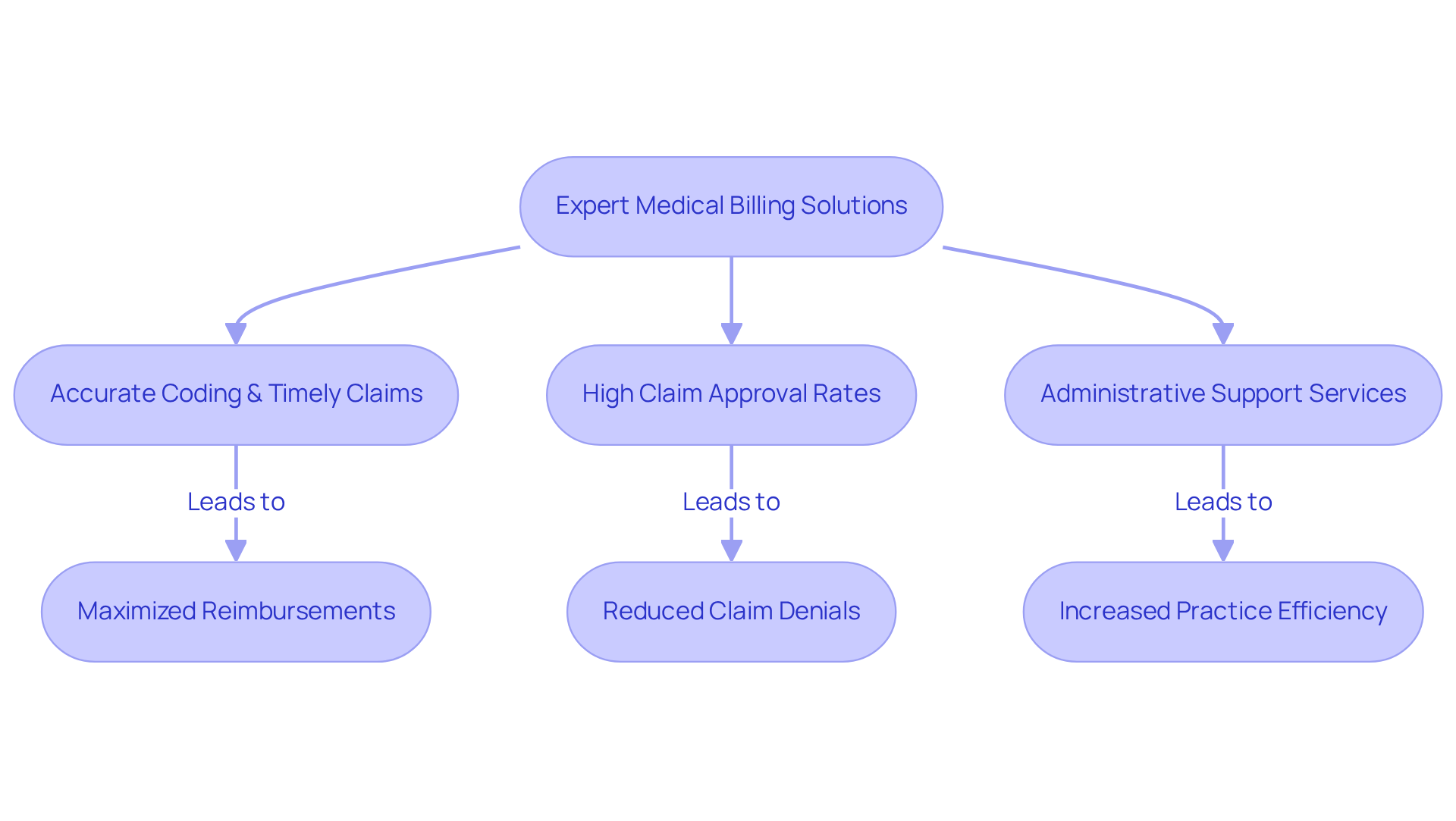 This flowchart shows how expert medical billing solutions lead to various benefits for healthcare practices. Each step illustrates how one aspect contributes to overall financial performance and operational efficiency, helping you understand the process from billing solutions to improved care delivery.