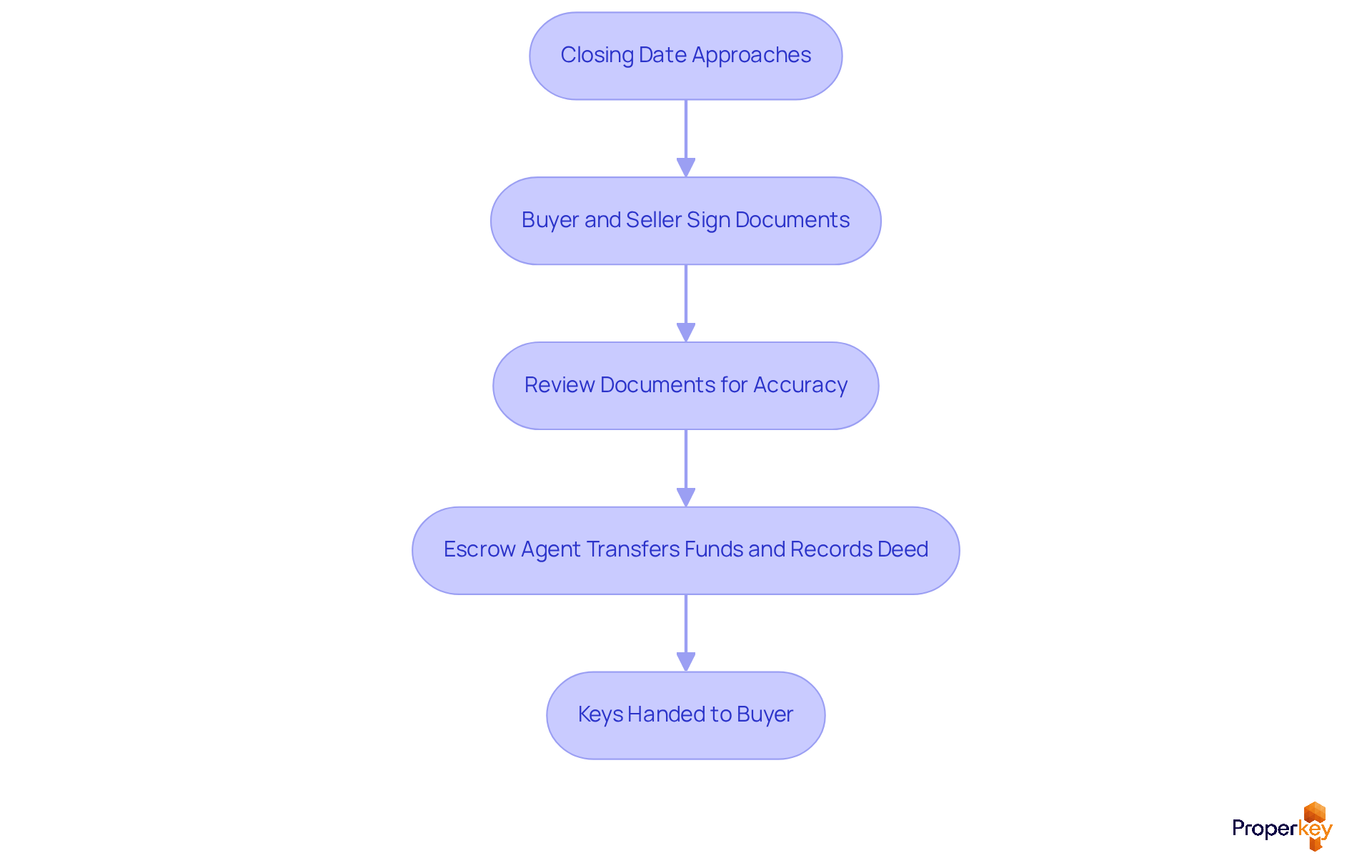 This flowchart outlines the steps involved in closing a real estate transaction. Start at the top with the closing date, and follow the arrows down to see each step until the buyer receives the keys to their new home. Each box represents a key action in the process.